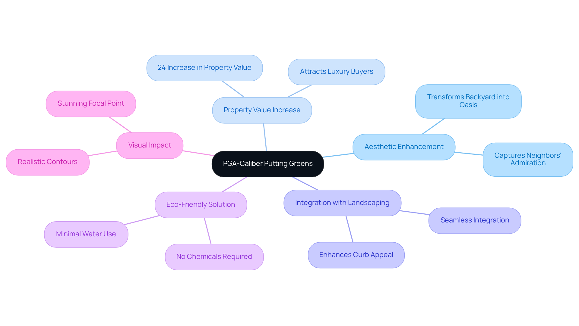 Start at the center with the main idea of enhancing your landscape with putting greens, then explore the branches to discover how they improve aesthetics, increase property value, and offer eco-friendly benefits. Start at the center with the main idea of enhancing your landscape with putting greens, then explore the branches to discover how they improve aesthetics, increase property value, and offer eco-friendly benefits.