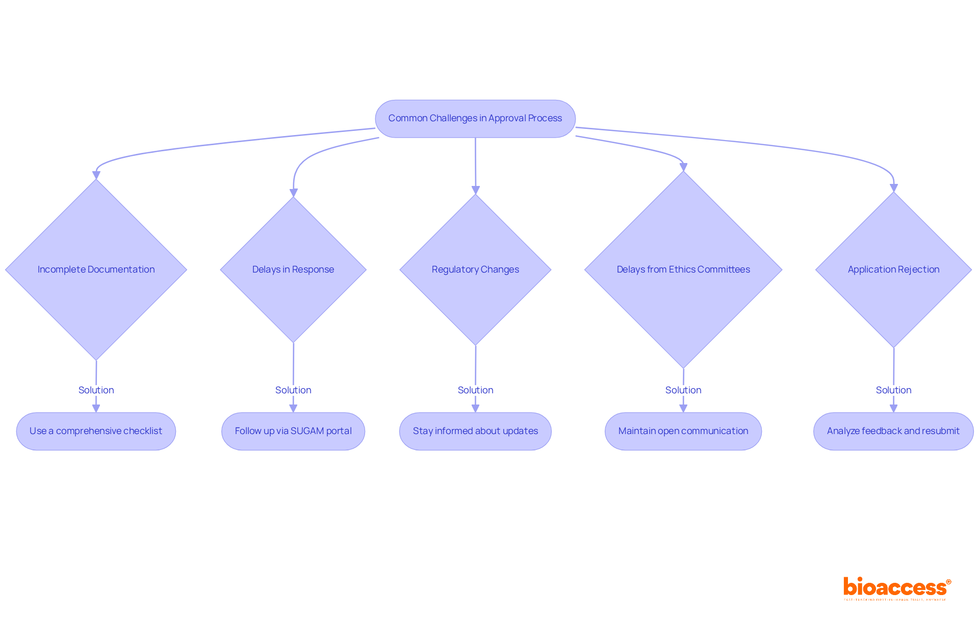Each box represents a challenge you might face during the approval process, and the arrows lead you to the strategies you can use to overcome them. Follow the flow to see how to tackle each issue effectively.