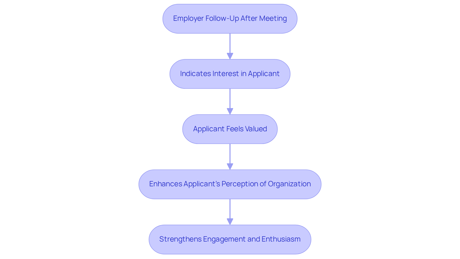 Each step demonstrates how quick communication affects both the employer's interest and the applicant's perception — follow the arrows to see how everything is connected. Each step demonstrates how quick communication affects both the employer's interest and the applicant's perception — follow the arrows to see how everything is connected.