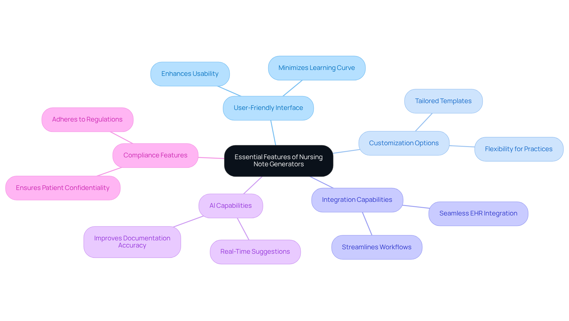 The center represents the main theme, and each branch highlights a feature of nursing note generators. The sub-notes explain why each feature matters, helping you understand how they contribute to better usability and support for healthcare providers.