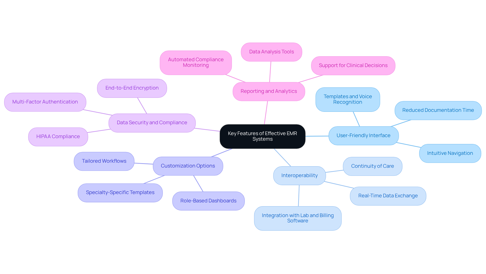The central node represents the main topic, while each branch highlights a critical feature of EMR systems. The sub-branches provide additional details about each feature, helping you see how they contribute to effective healthcare management.