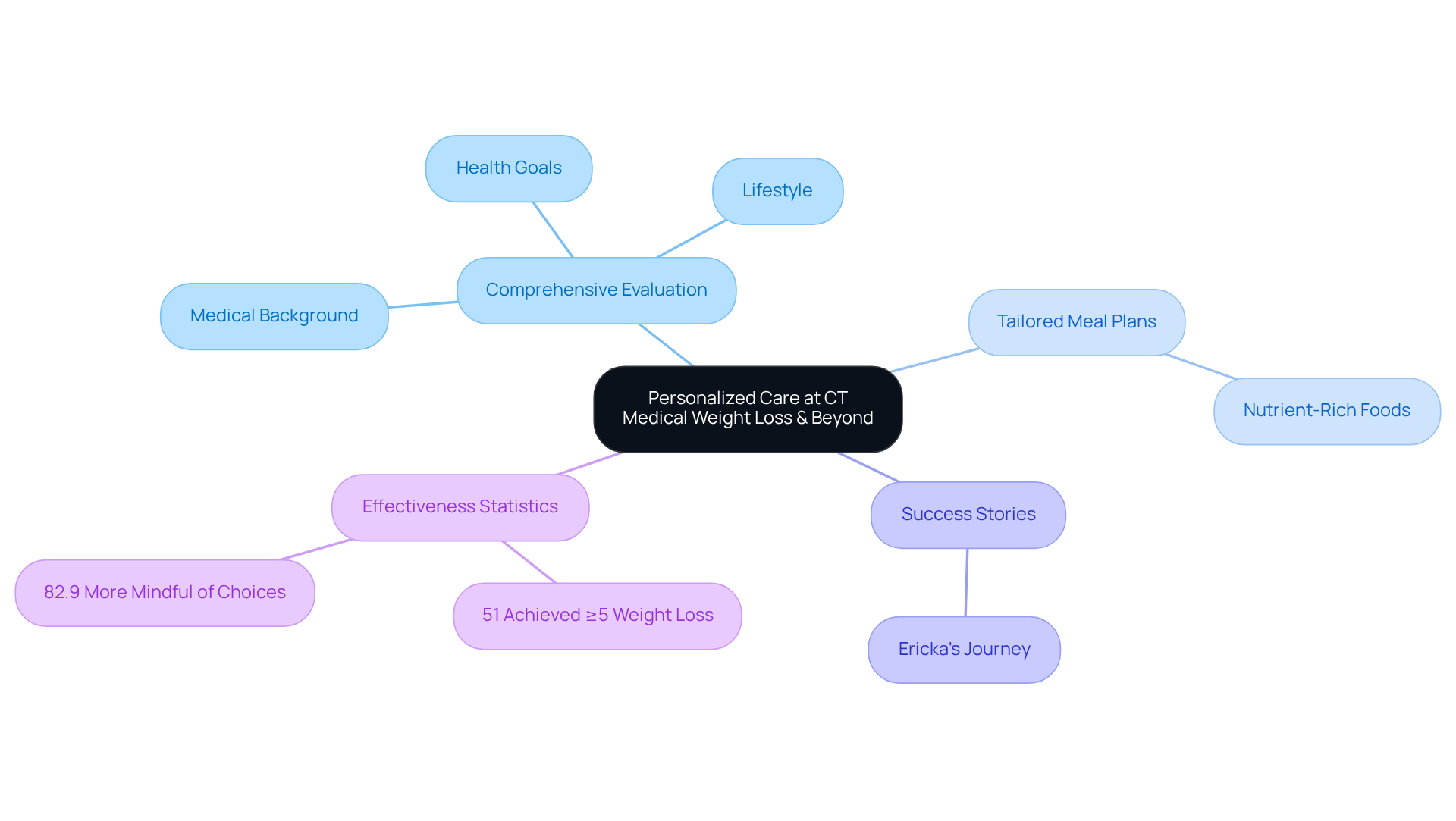 This mindmap illustrates how personalized care is structured at CT Medical Weight Loss & Beyond. Start at the center with the main idea, then explore the branches to see how evaluations, meal plans, and success stories contribute to effective weight loss strategies. This mindmap illustrates how personalized care is structured at CT Medical Weight Loss & Beyond. Start at the center with the main idea, then explore the branches to see how evaluations, meal plans, and success stories contribute to effective weight loss strategies.