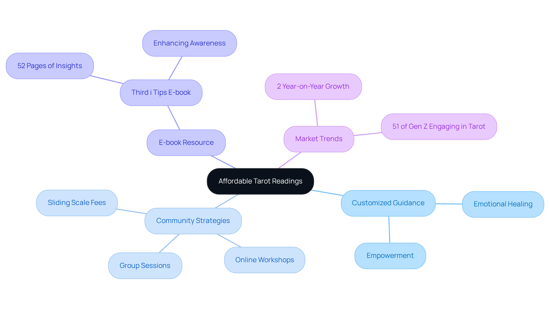 The center represents the core idea of affordable tarot readings, while the branches show different related topics and strategies, making it easy to grasp the overall concept and its components. The center represents the core idea of affordable tarot readings, while the branches show different related topics and strategies, making it easy to grasp the overall concept and its components.