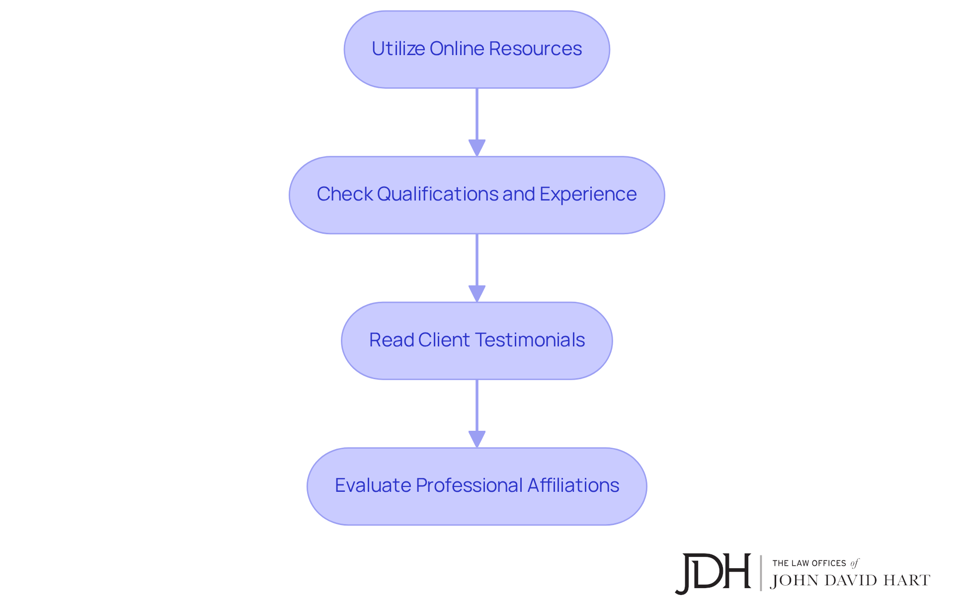 Follow the arrows to see how to navigate the process of finding the right attorney. Each box represents a key step, guiding you through the evaluation journey.