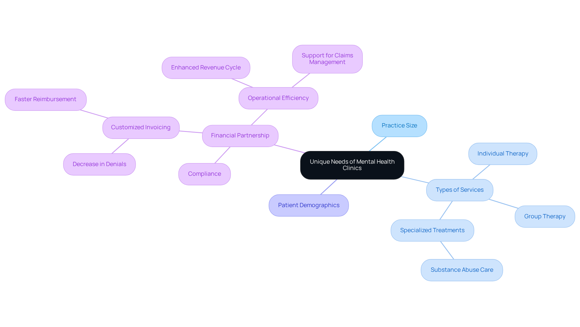 This mindmap starts with the central idea of understanding the unique needs of mental health clinics. Each branch represents a key consideration, and the sub-branches detail specific aspects or services related to those considerations. Follow the branches to see how each factor connects to the overall goal of enhancing clinic operations and patient care.