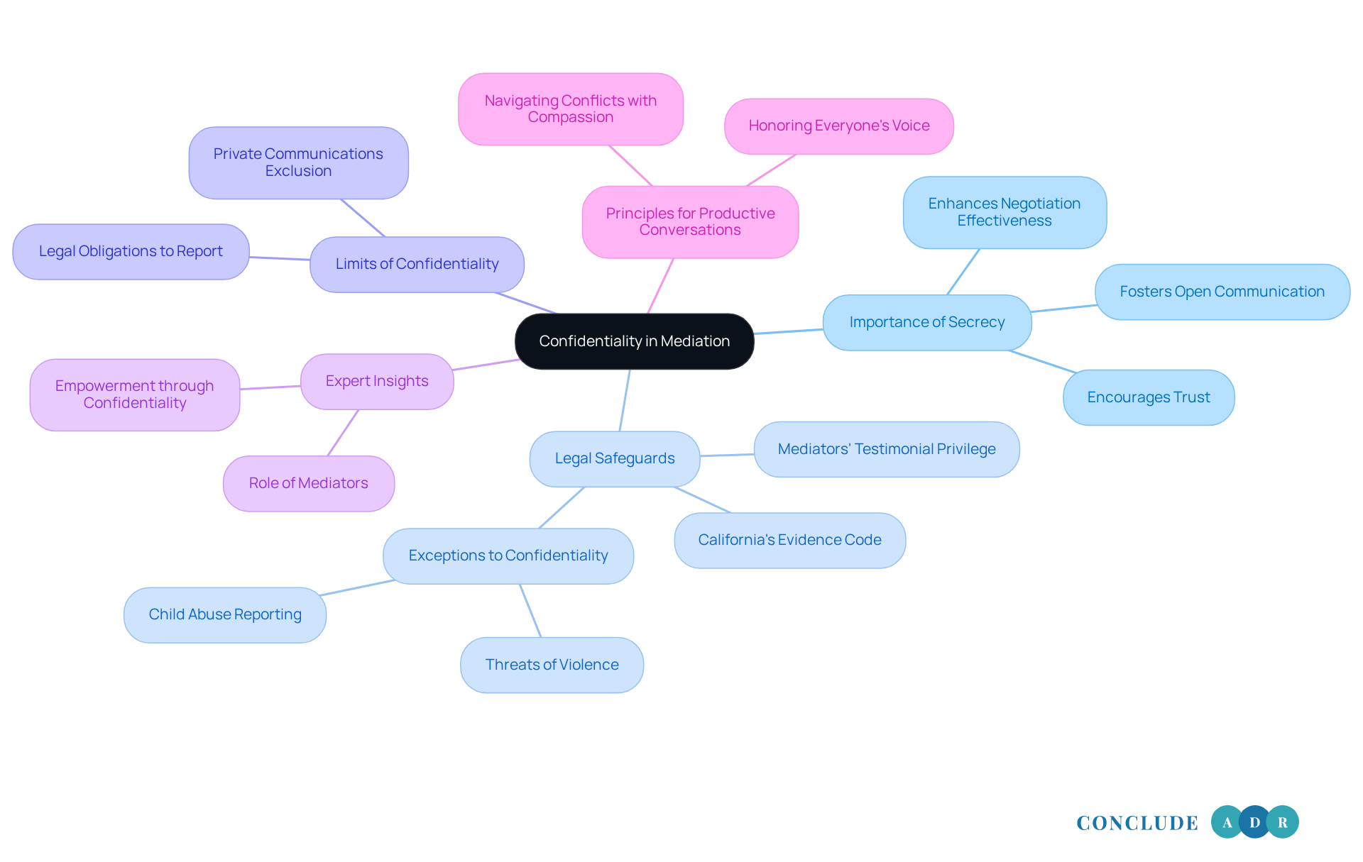 The central node represents the main topic, while branches illustrate key components of confidentiality in mediation. Explore each branch to understand its role in fostering a safe and effective mediation process.
