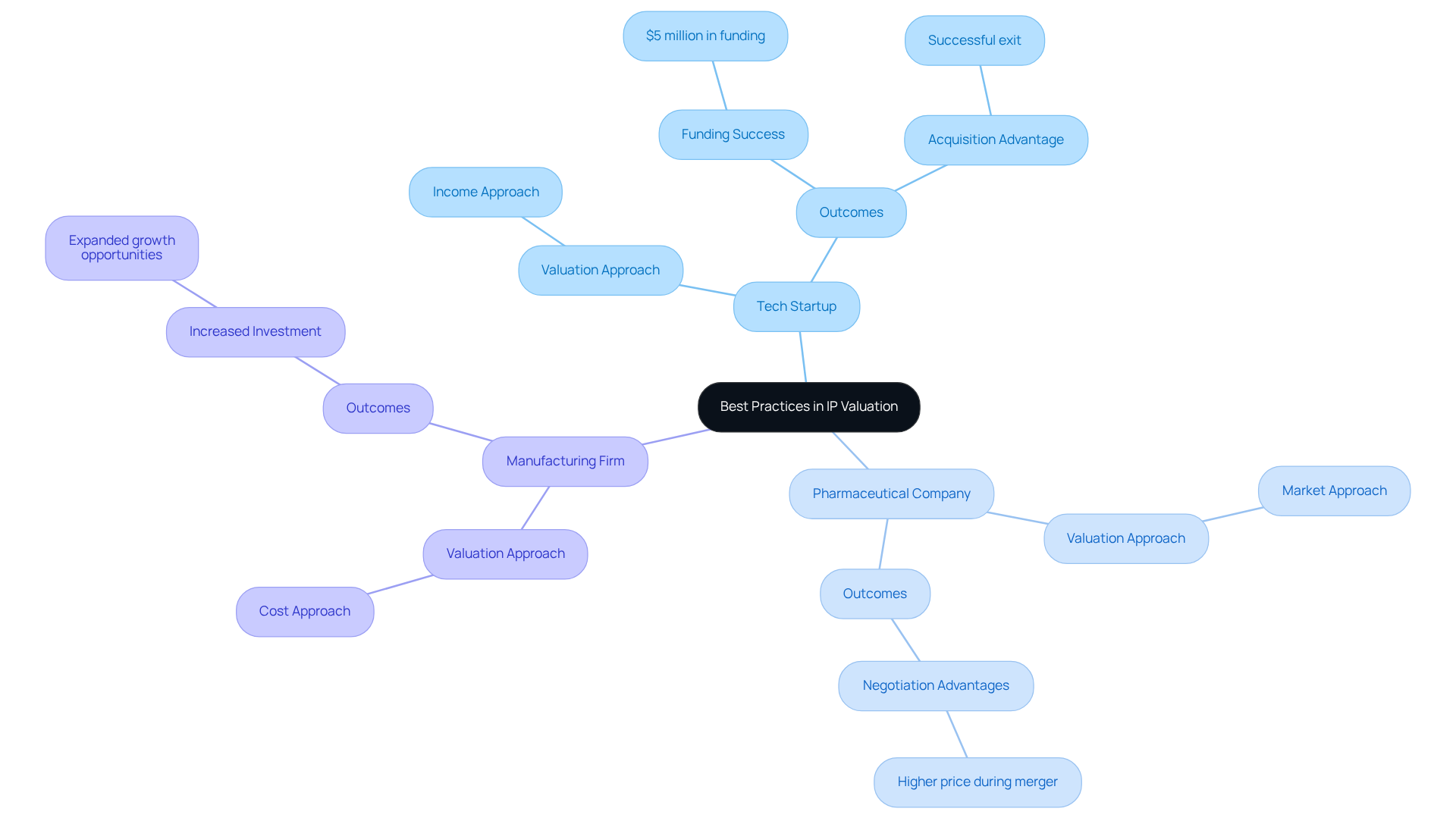 This mindmap illustrates how different companies successfully applied best practices in IP valuation. Each branch represents a case study, showing the method they used and the benefits they gained. Follow the branches to see how these strategies can lead to growth and success.