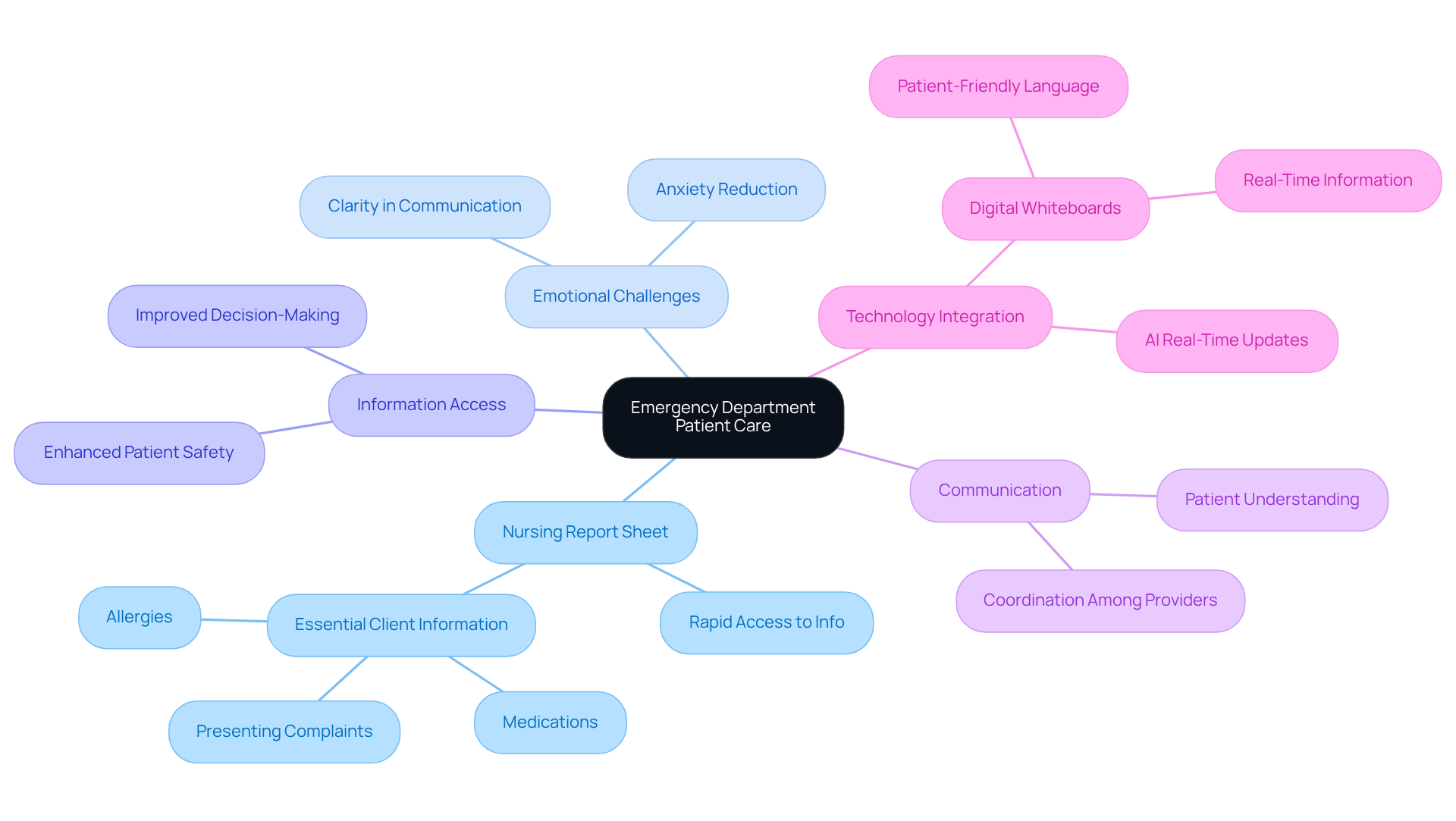 The center represents the core theme of patient care in the ED. Each branch shows a key area influencing this care, with further details on how these areas impact workflow and patient experience.