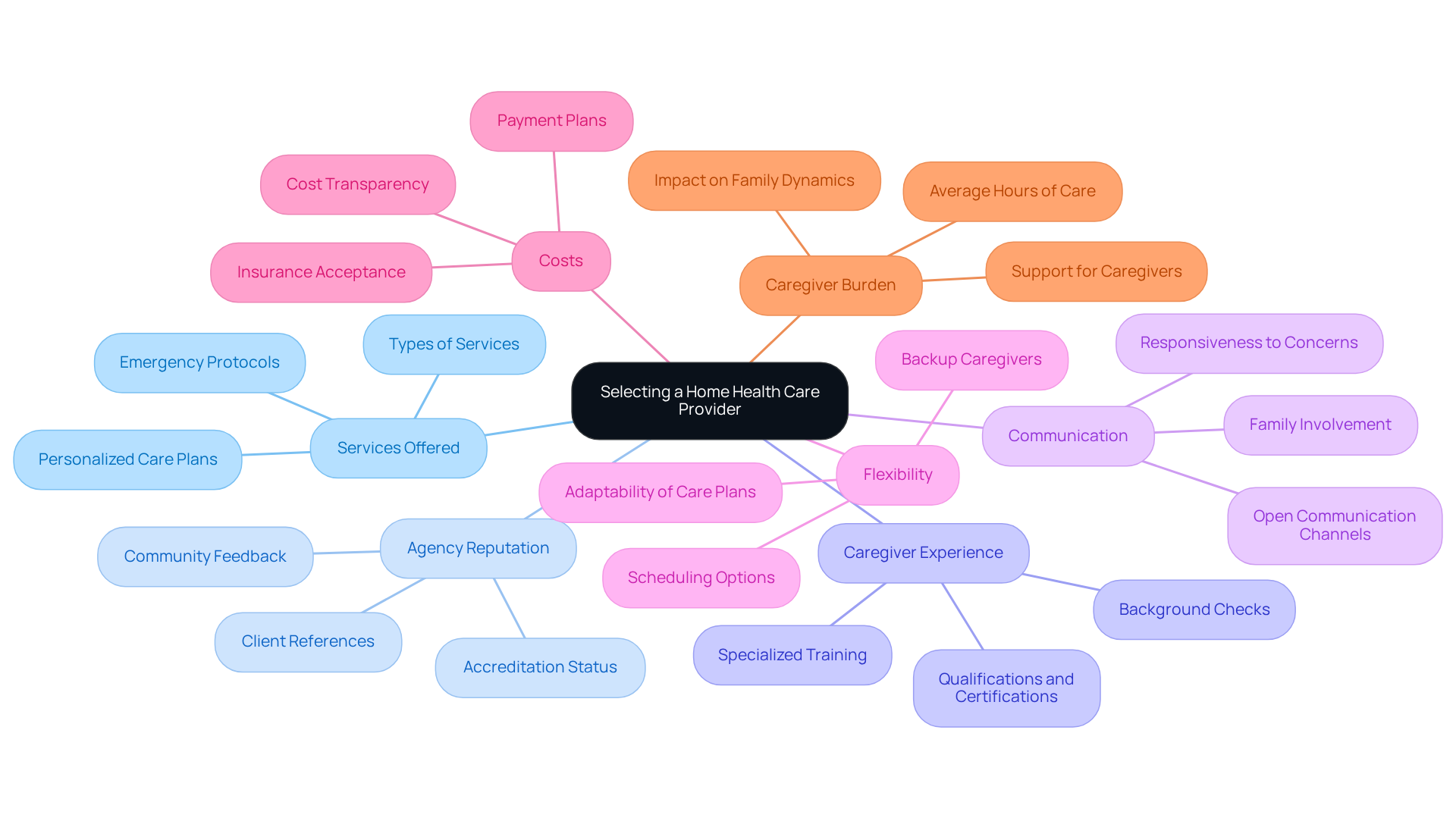 The central node represents the main decision of selecting a provider, while each branch highlights important factors to consider. Sub-branches provide additional details or questions to guide your decision-making process.