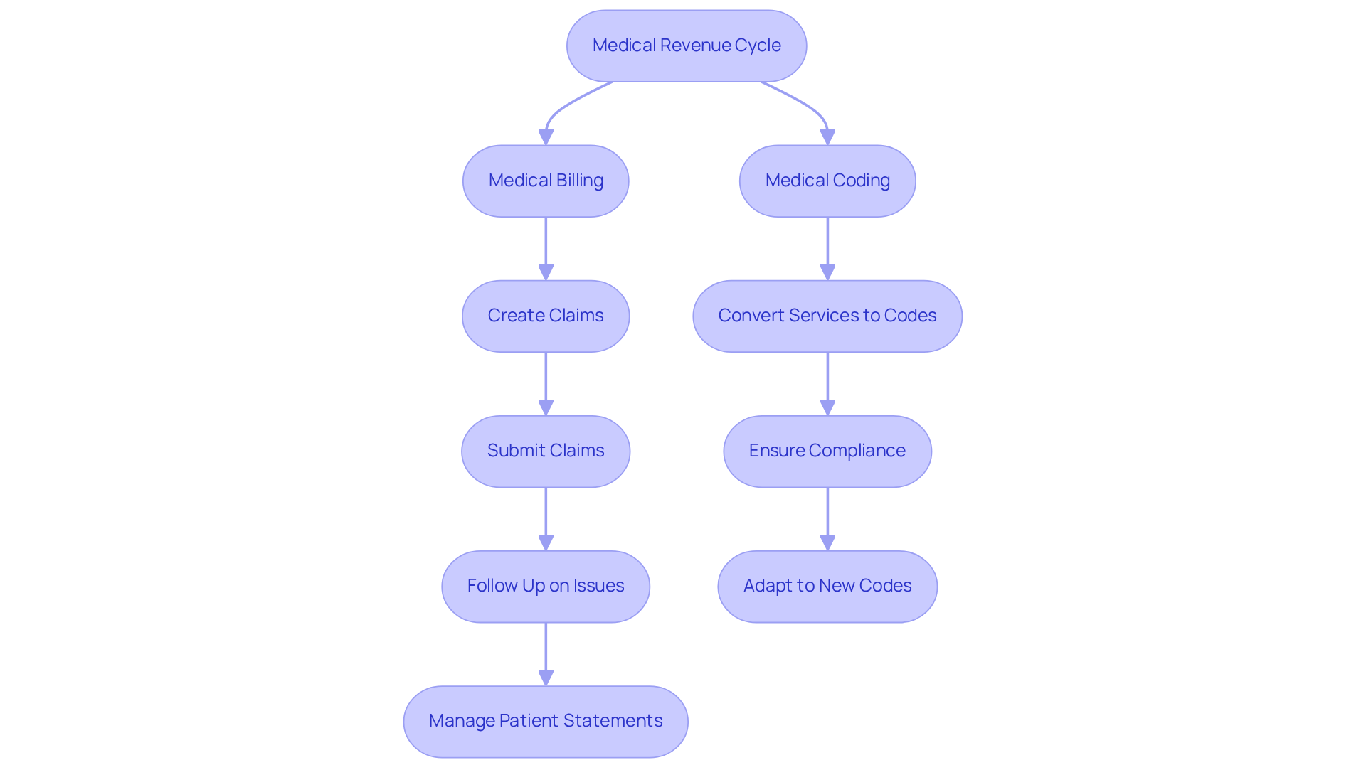 This flowchart illustrates the key steps in the medical billing and coding processes. Each box represents a specific task, and the arrows show how these tasks are interconnected. The blue boxes represent billing tasks, while the green boxes represent coding tasks. Together, they ensure that healthcare providers are compensated accurately and comply with regulations.
