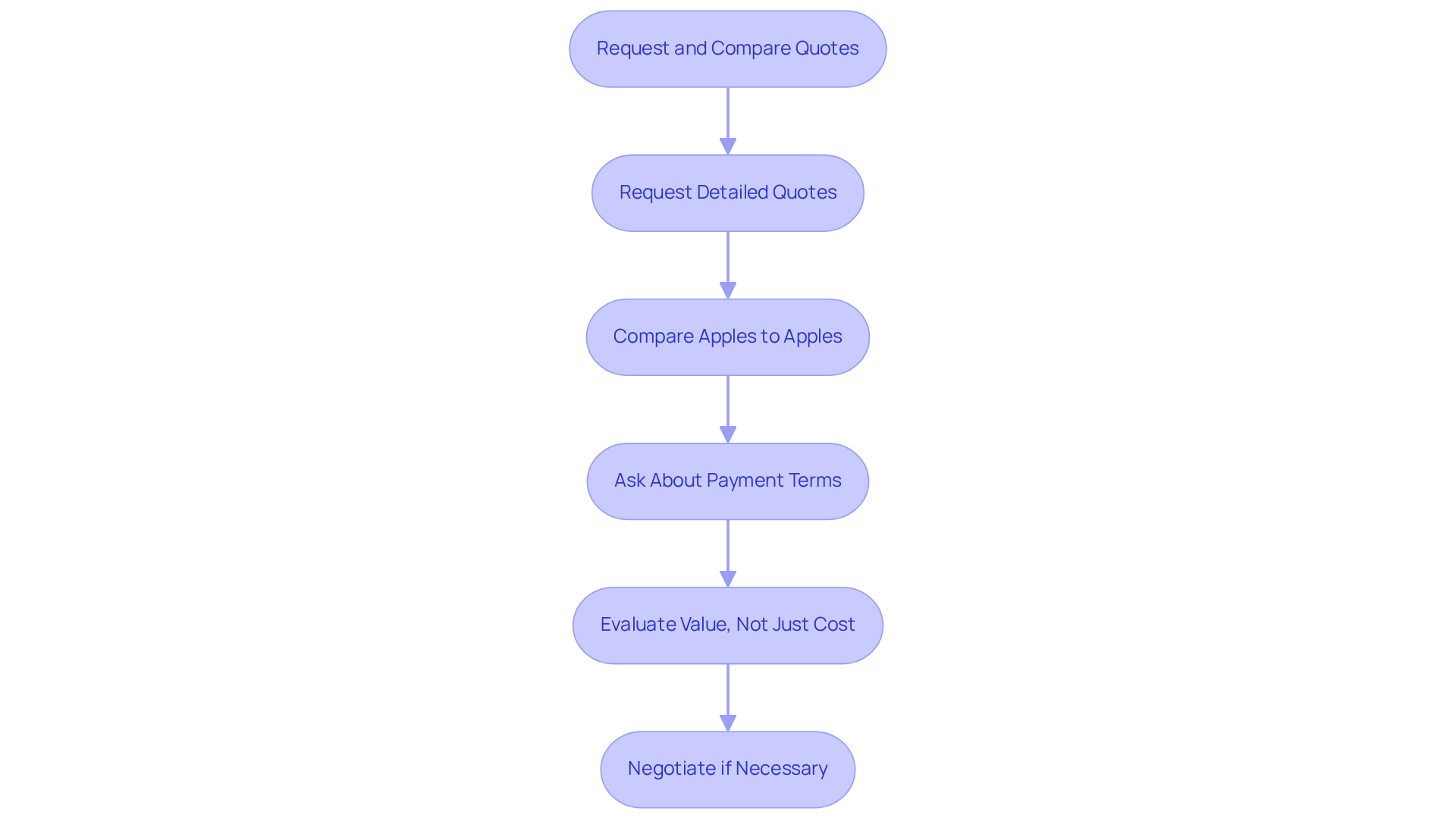 This flowchart guides you through the process of obtaining and evaluating quotes from installers. Start at the top and follow the arrows down to see each step you should take to ensure you get the best value for your investment.