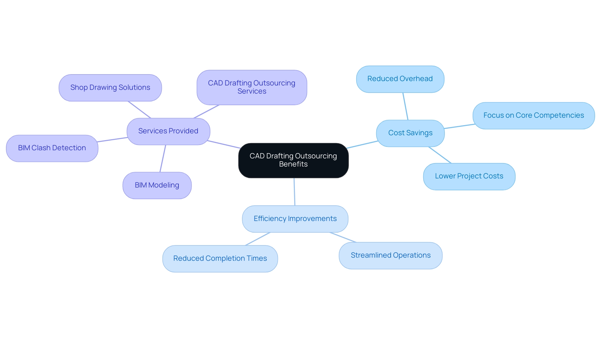 The central node represents the overarching theme, with branches illustrating key benefits and specific services, color-coded for clarity.