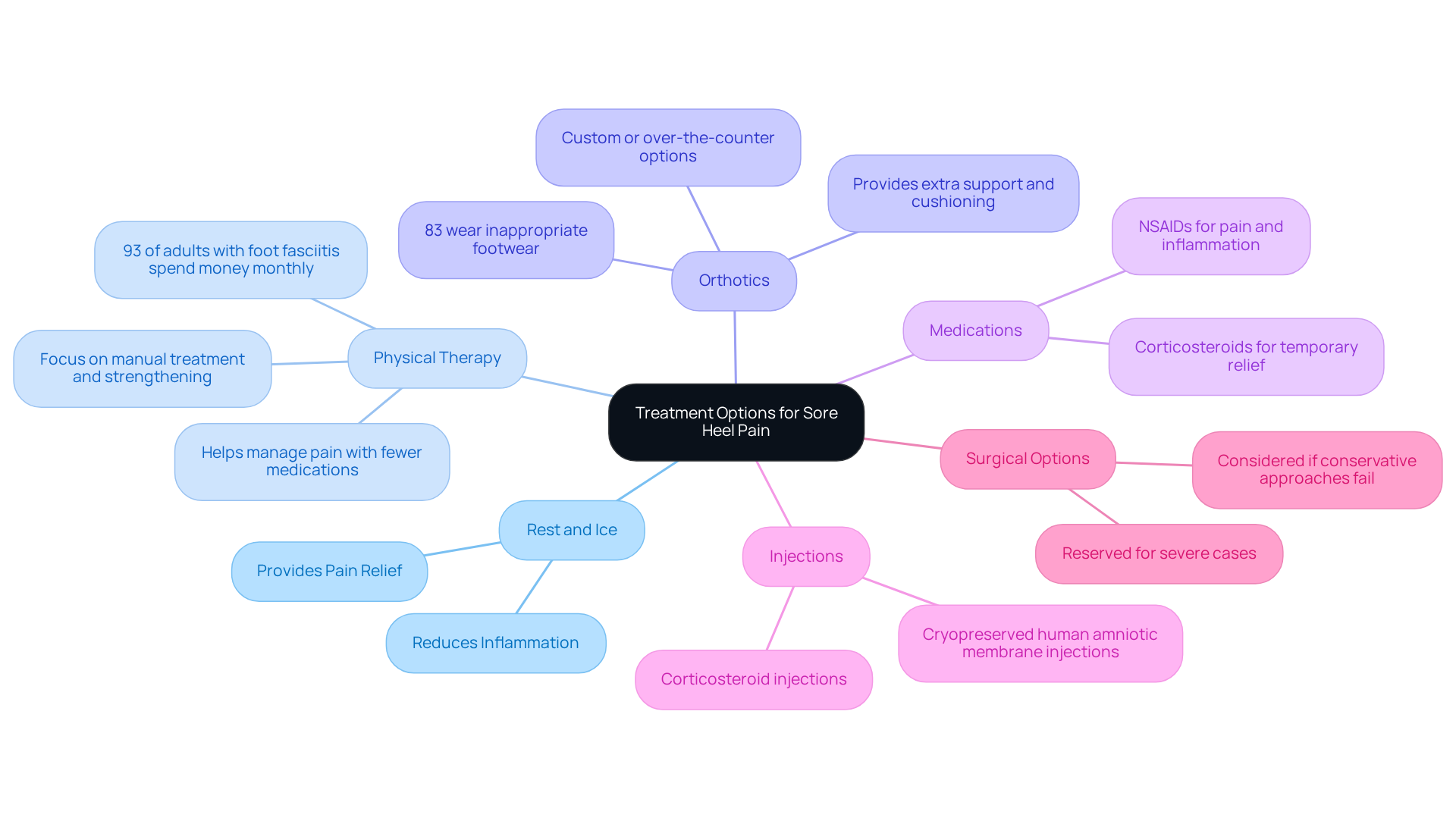 This mindmap shows various treatment options for sore heel pain. Start at the center with the main topic, then explore each branch to see different strategies. Each branch contains important details or statistics that highlight the effectiveness of the treatments.