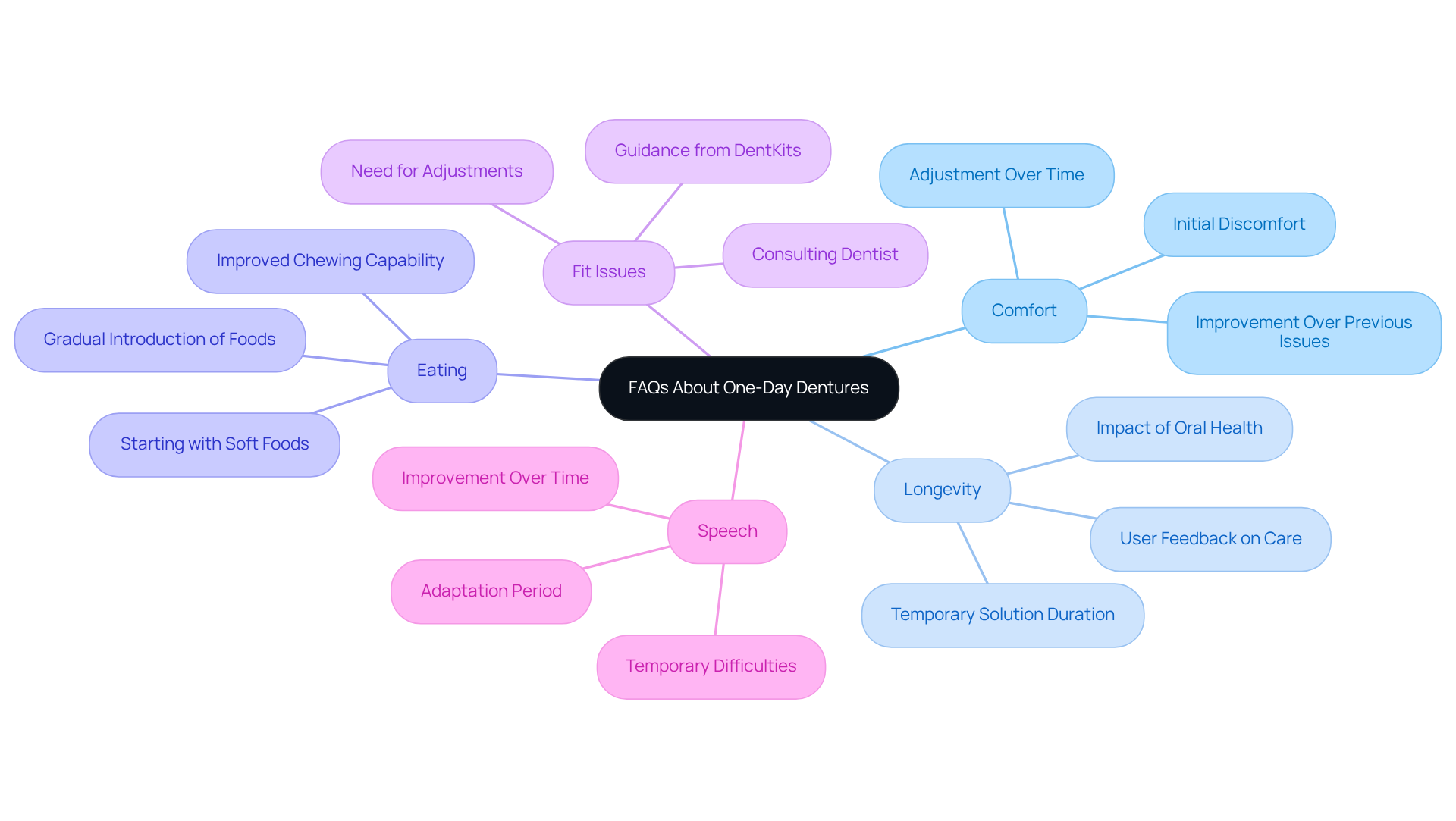 Each branch represents a common concern about one-day dentures. Follow the branches to find answers and insights related to comfort, longevity, eating with dentures, fit adjustments, and speech adaptation.
