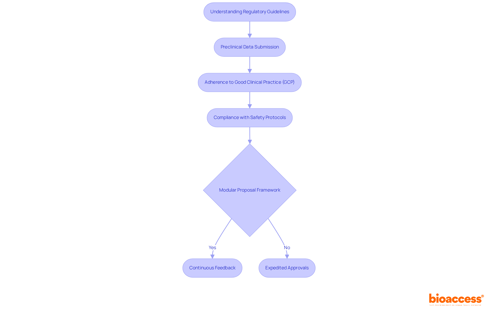 Each box represents a step in the regulatory submission process. Follow the arrows to see how each step leads to the next, ensuring compliance and successful trial outcomes.