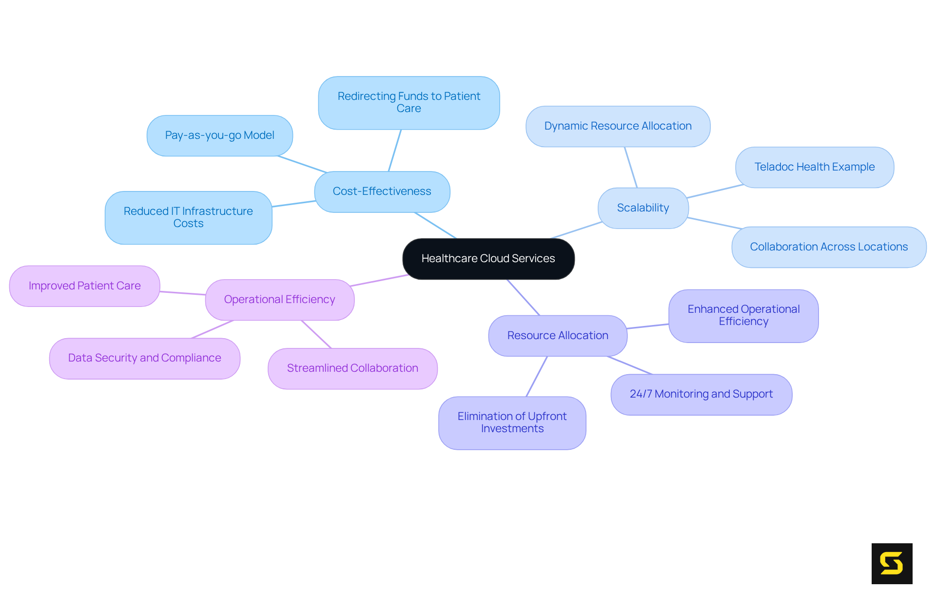 The central idea is healthcare cloud services, with branches highlighting major benefits and specific examples. Each branch shows how these services contribute to better patient care and operational efficiency.