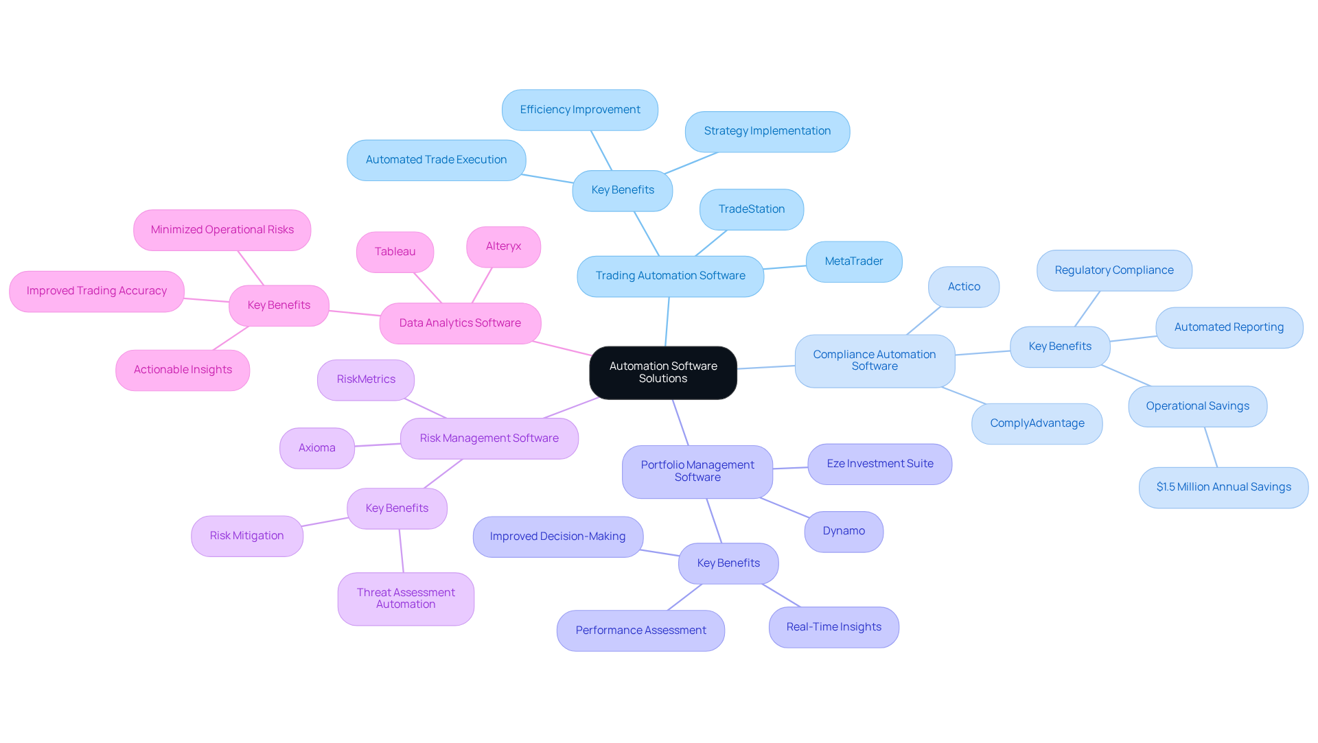 Start at the center with the main theme of automation software solutions. Follow the branches to explore each category and see the specific tools and benefits associated with them.