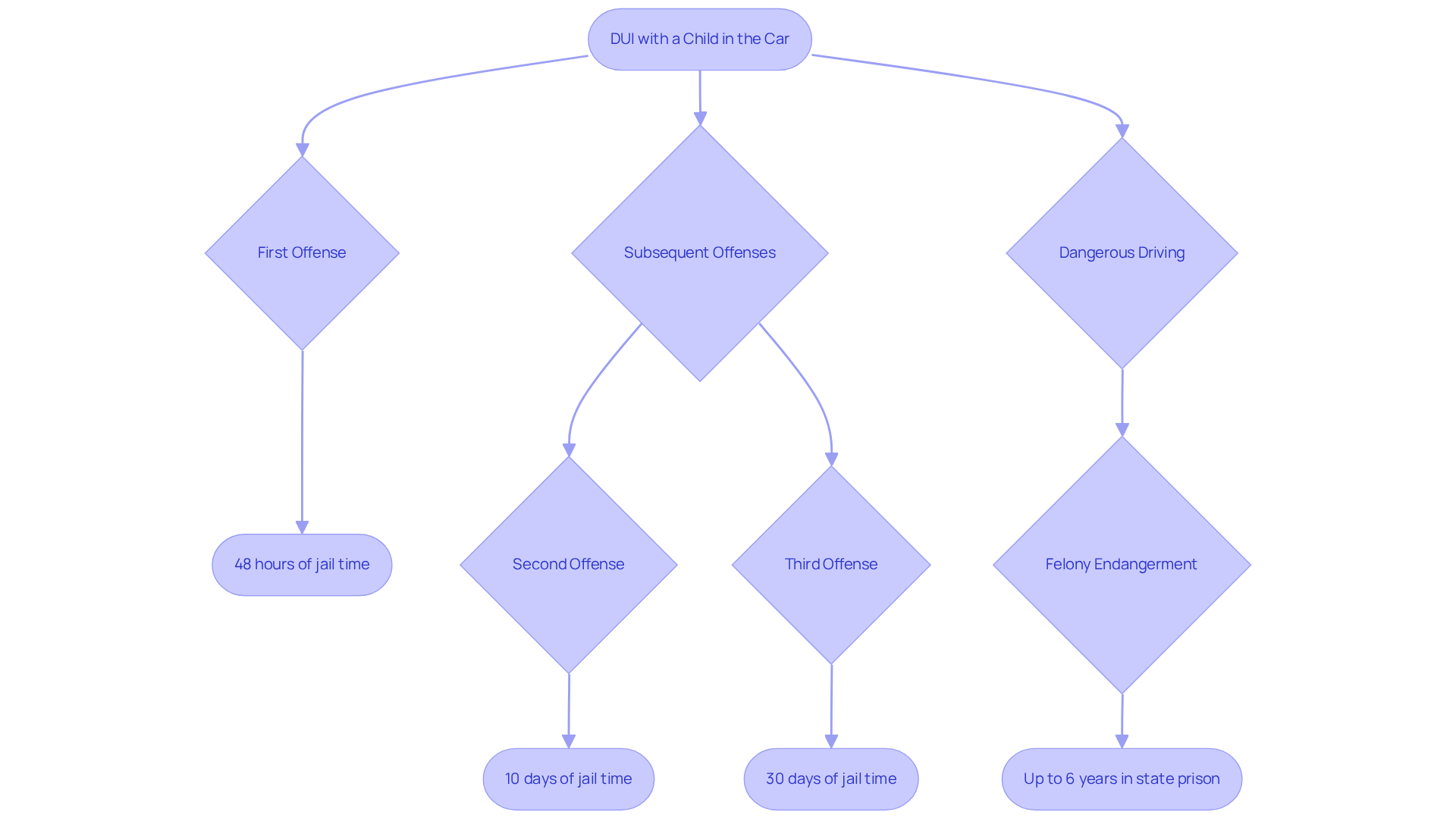 This flowchart shows the legal consequences of DUI offenses involving minors. Follow the arrows to see how different offenses lead to varying penalties. The red boxes indicate severe penalties, while yellow boxes represent initial offenses. Each step illustrates the potential legal ramifications for drivers charged with DUI in the presence of a child. This flowchart shows the legal consequences of DUI offenses involving minors. Follow the arrows to see how different offenses lead to varying penalties. The red boxes indicate severe penalties, while yellow boxes represent initial offenses. Each step illustrates the potential legal ramifications for drivers charged with DUI in the presence of a child.