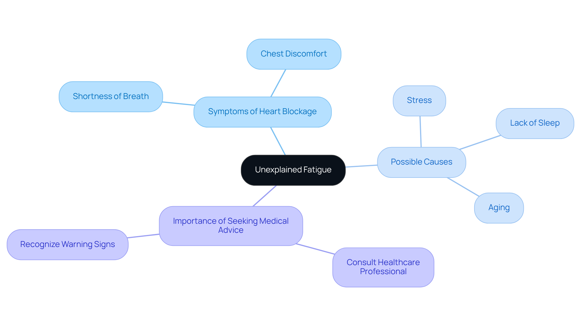 The center represents unexplained fatigue, and the branches show its possible connections to heart blockage, highlighting symptoms and the need for medical consultation.