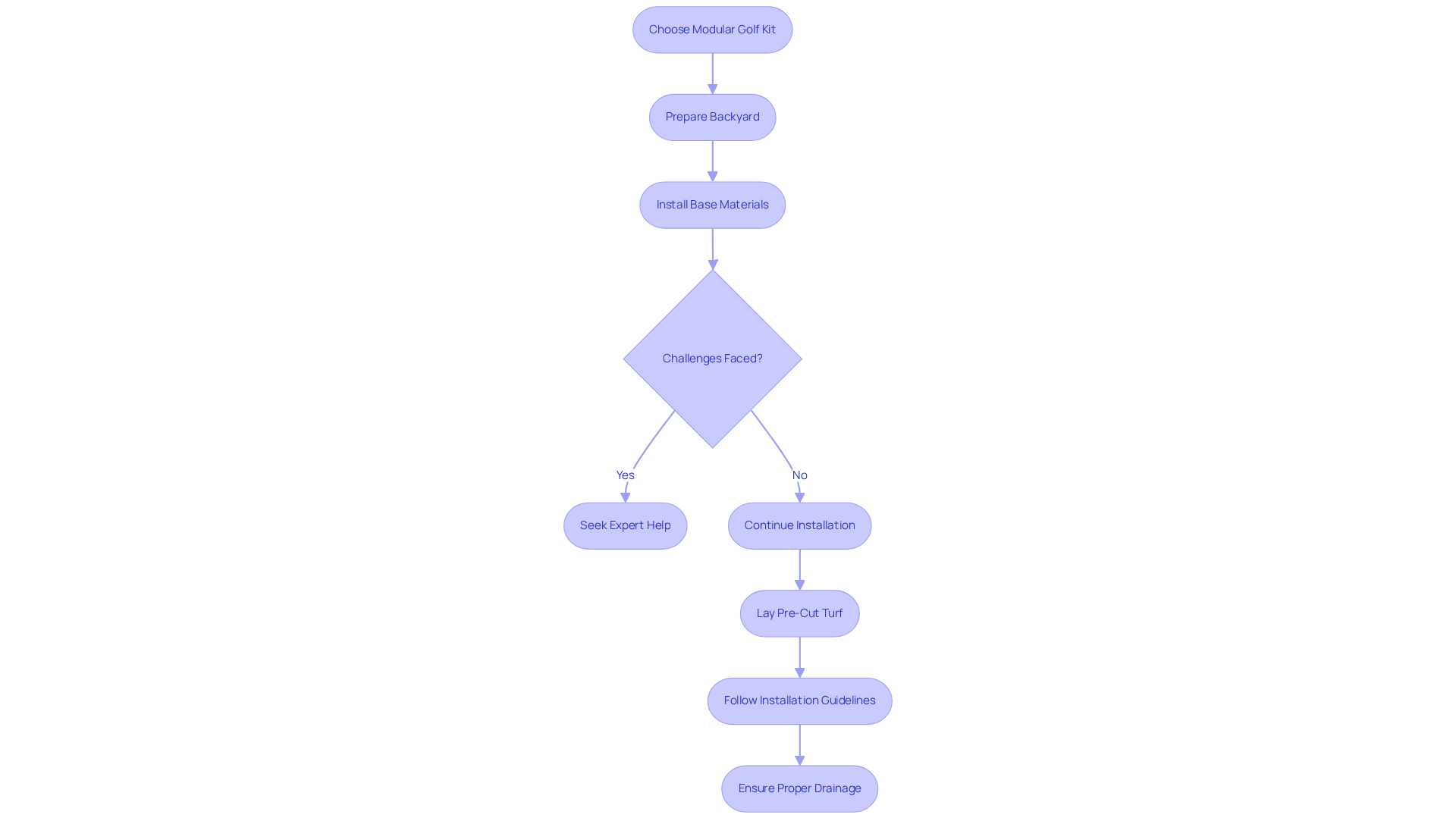 This flowchart guides you through the steps to create your own backyard putting green. Each box represents a step in the process, and the arrows show the direction to follow. If you encounter challenges, you can choose to seek expert help or continue with the installation.