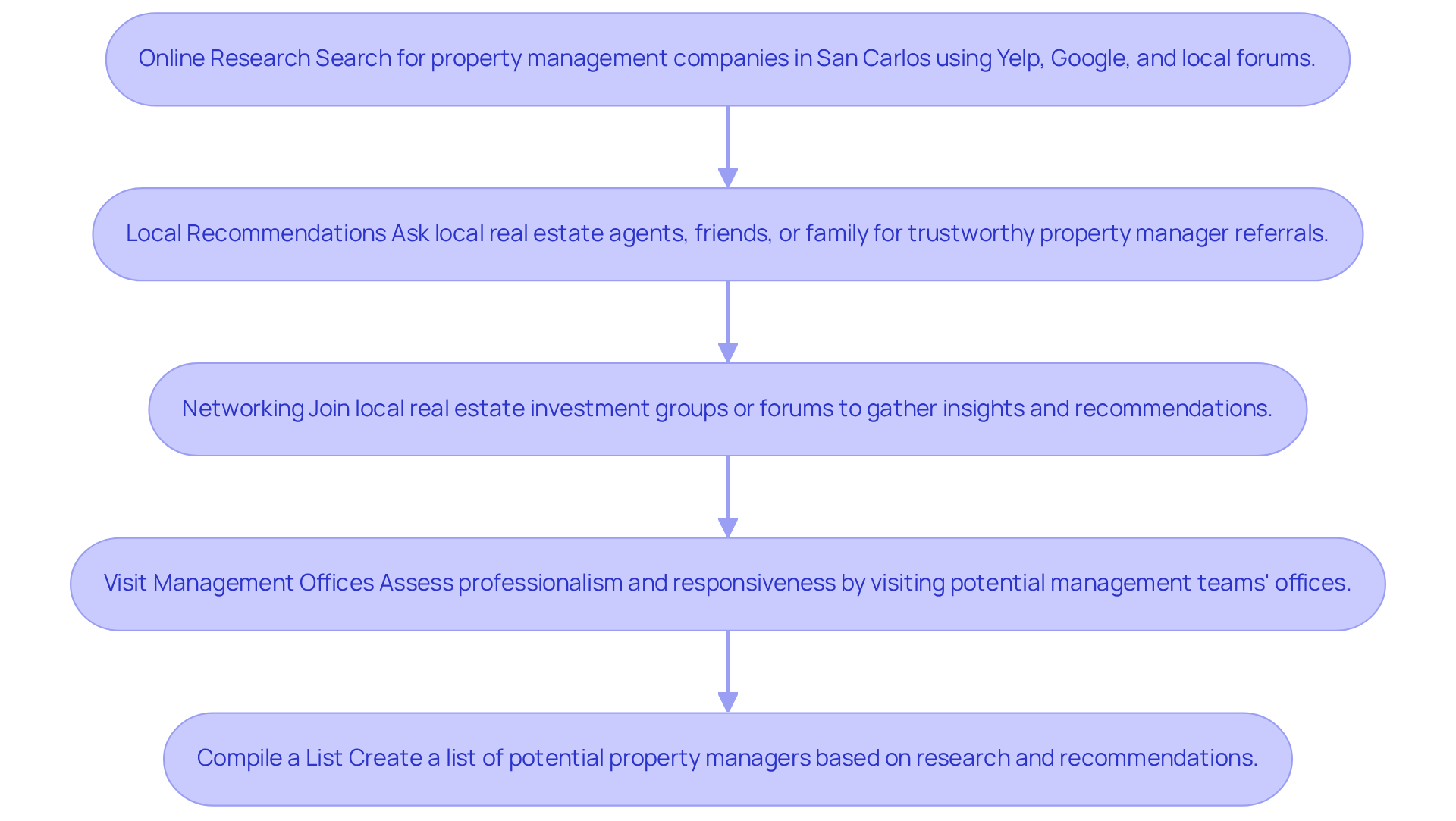 Each box represents a step in your search for property managers. Follow the arrows to see the order of actions you should take, from researching online to compiling your final list.