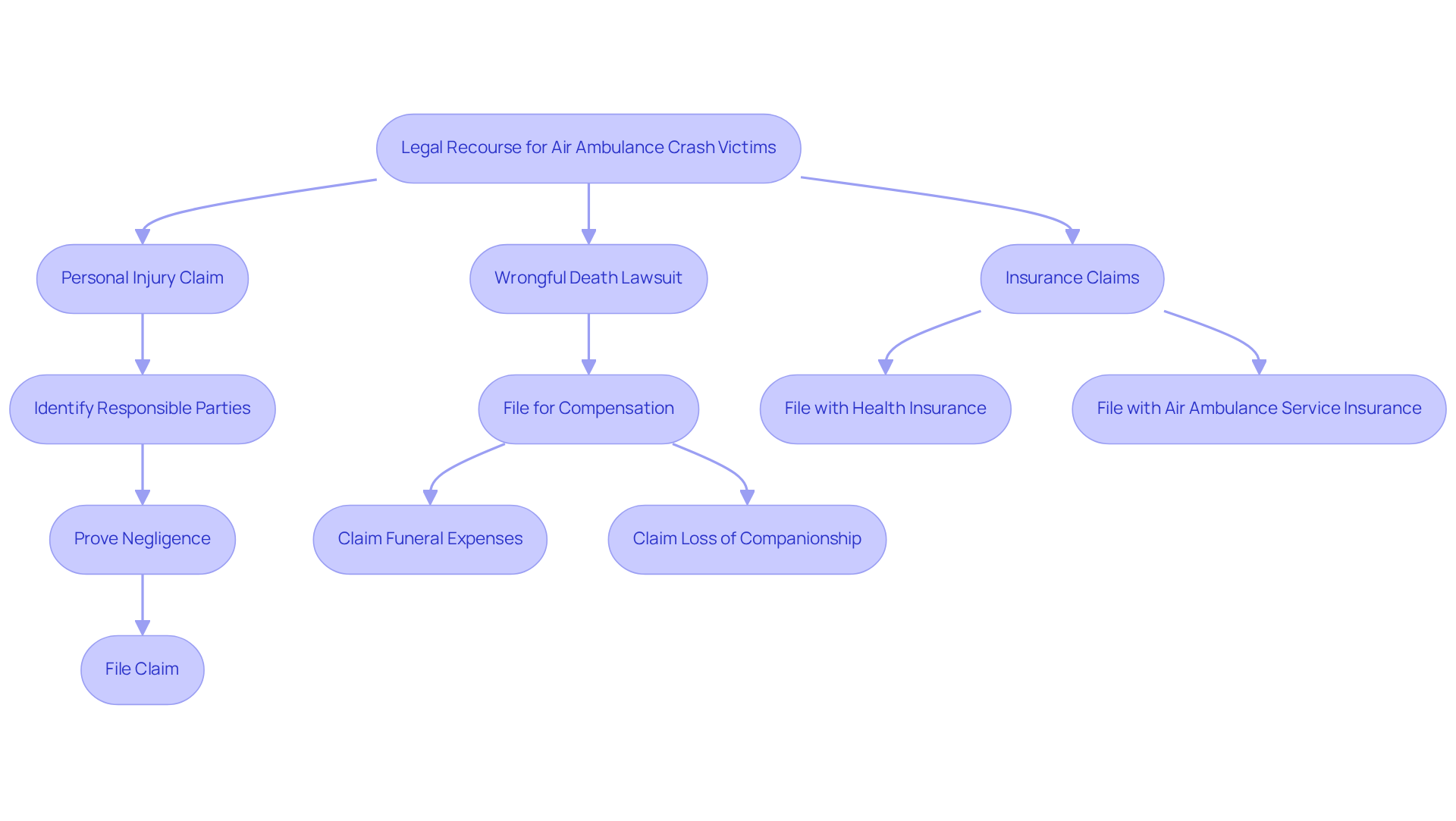 This flowchart guides you through the legal options available after an air ambulance crash. Each path represents a different type of claim you can pursue, with steps to follow for each option. The arrows show how to navigate through the process, helping you understand what actions to take next.