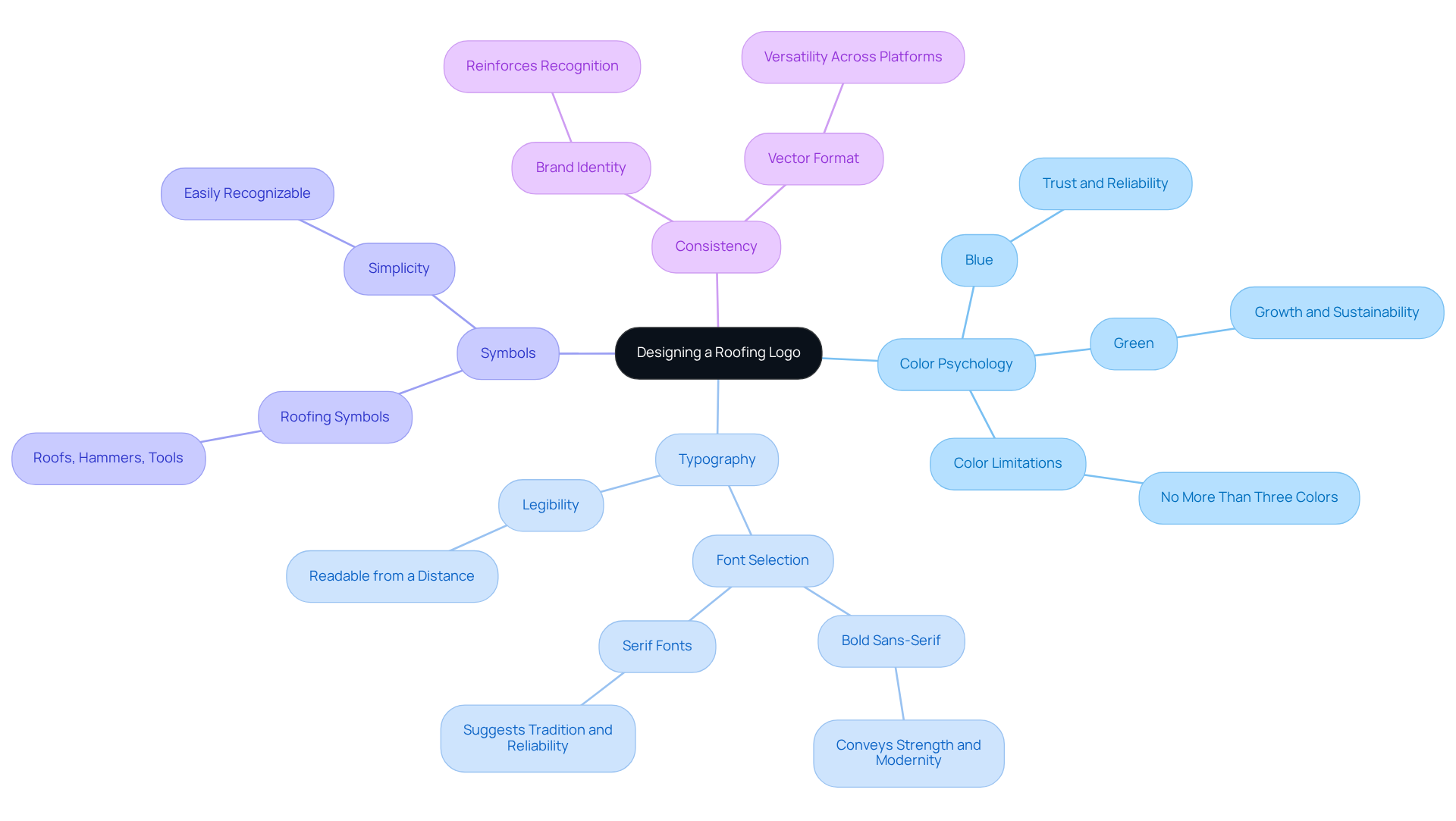The central node represents the overall topic of logo design, while the branches show the main categories. Each sub-branch provides specific details about how to effectively choose colors, fonts, and symbols for your logo. The central node represents the overall topic of logo design, while the branches show the main categories. Each sub-branch provides specific details about how to effectively choose colors, fonts, and symbols for your logo.