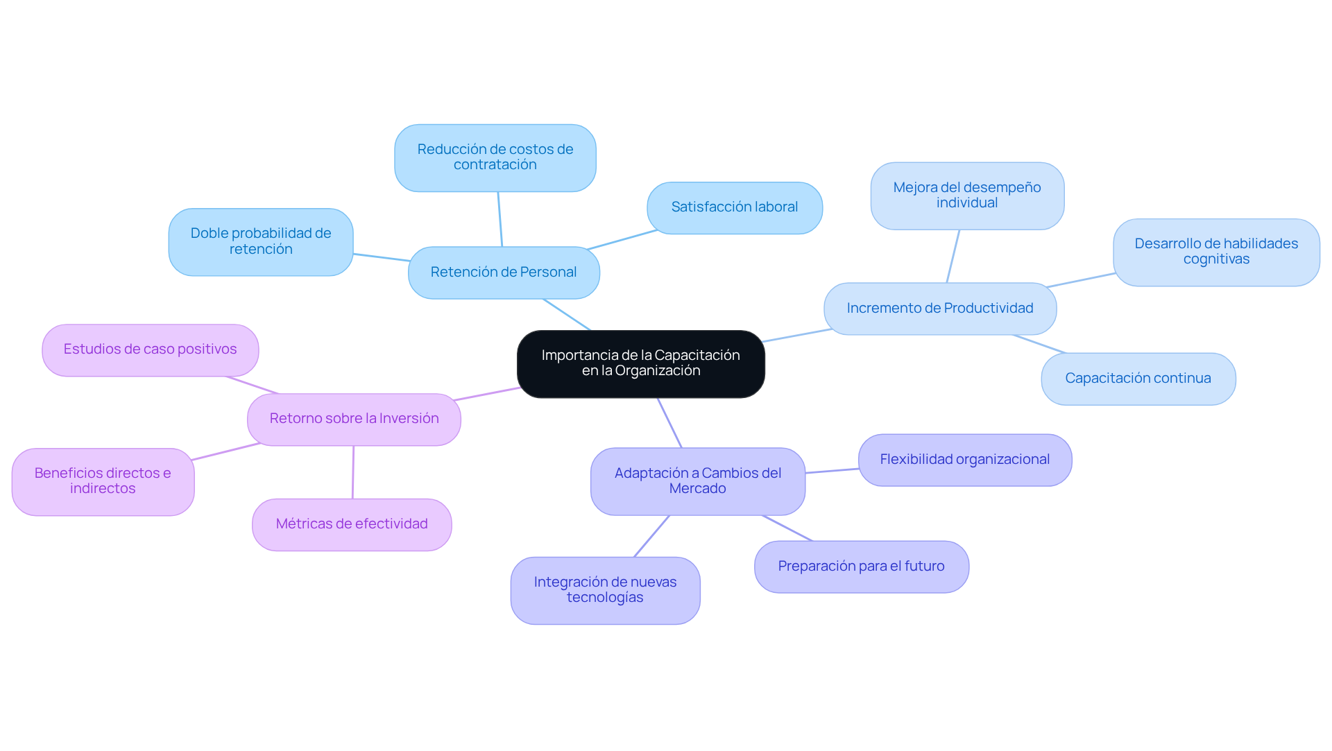 Este mapa mental muestra cómo la capacitación impacta en diferentes áreas de una organización. Cada rama representa un beneficio clave, y puedes explorar más detalles en las sub-ramas. ¡Es una forma visual de entender por qué invertir en formación es crucial para el éxito!