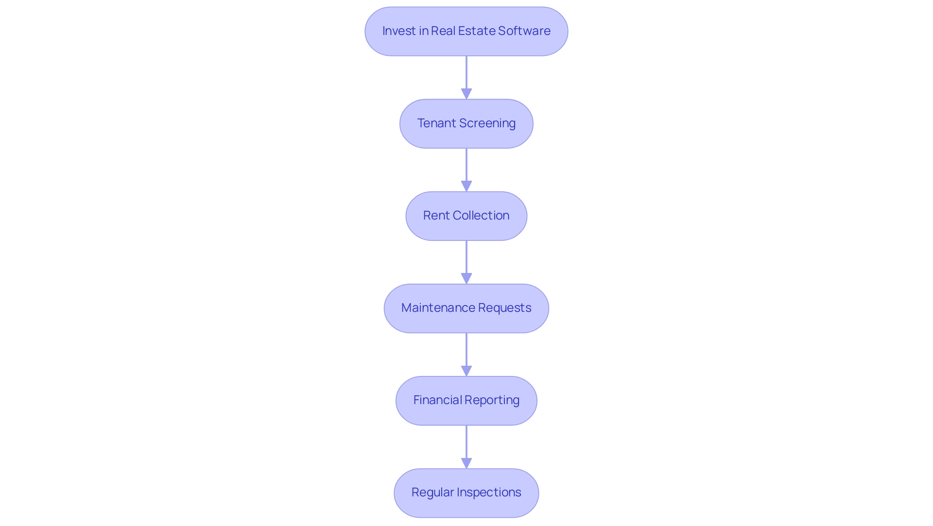 Each box represents a key operational step, with arrows indicating the flow of processes in rental management.