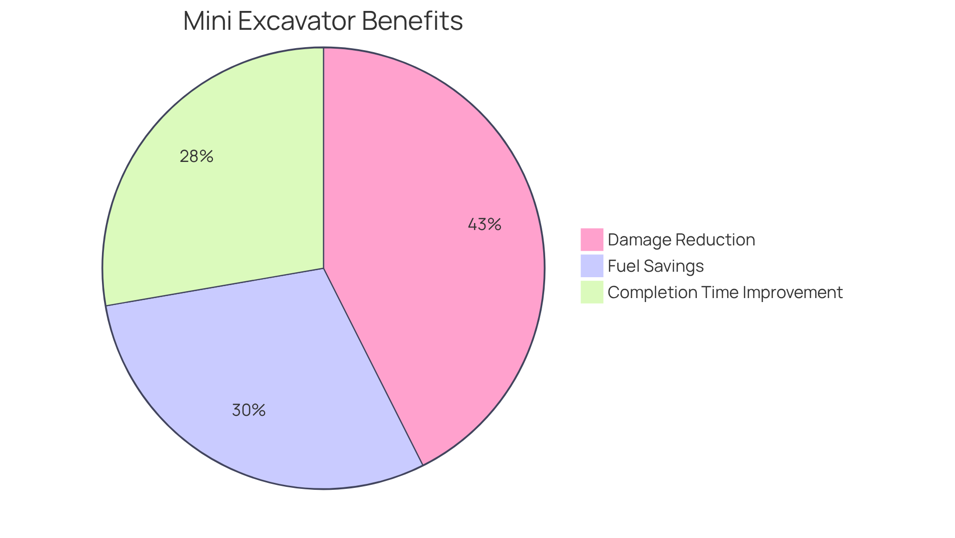 Each slice of the pie shows a different benefit of the mini excavator. The larger the slice, the more significant the improvement in that area. For example, the slice for completion times shows how much faster tasks can be done, while the slice for fuel consumption highlights savings on operational costs.