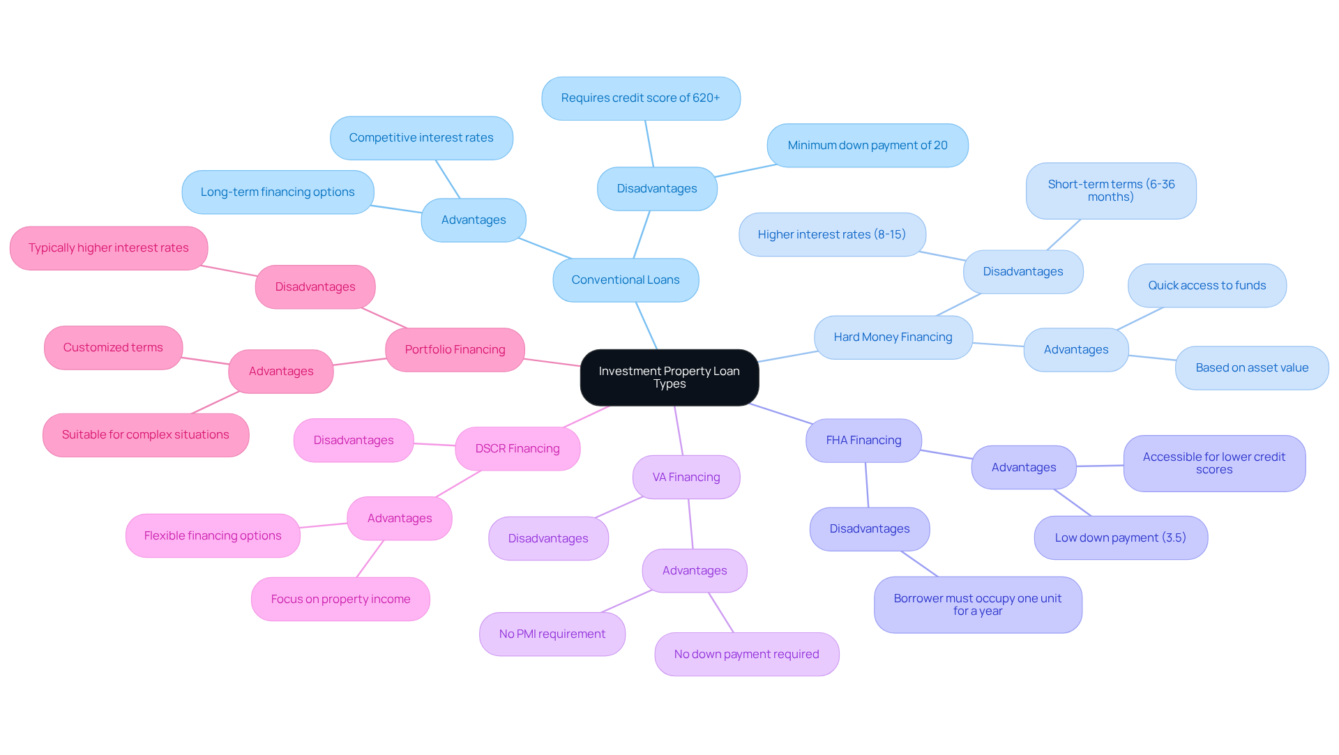 The central node represents the main topic of loan types. Each branch shows a specific loan type, and the sub-branches highlight their pros and cons. This layout helps you quickly understand the options available and their implications for investment strategies.
