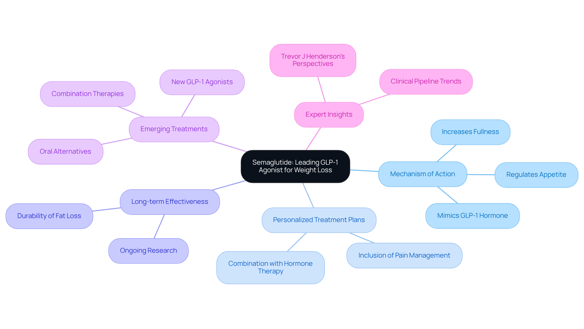 This mindmap starts with semaglutide at the center, branching out to show its various aspects and significance in weight loss. Each branch represents a different area of focus, helping you understand how semaglutide fits into the broader context of obesity treatment.