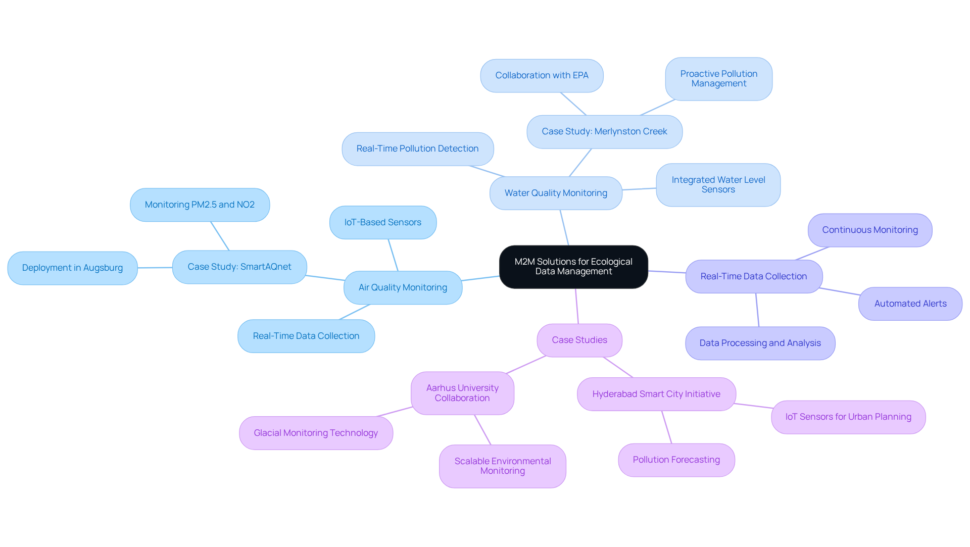 The central node represents the main topic, while the branches show different aspects of M2M solutions in environmental monitoring. Each sub-branch provides more detail, helping you understand how these elements connect and contribute to ecological data management. The central node represents the main topic, while the branches show different aspects of M2M solutions in environmental monitoring. Each sub-branch provides more detail, helping you understand how these elements connect and contribute to ecological data management.