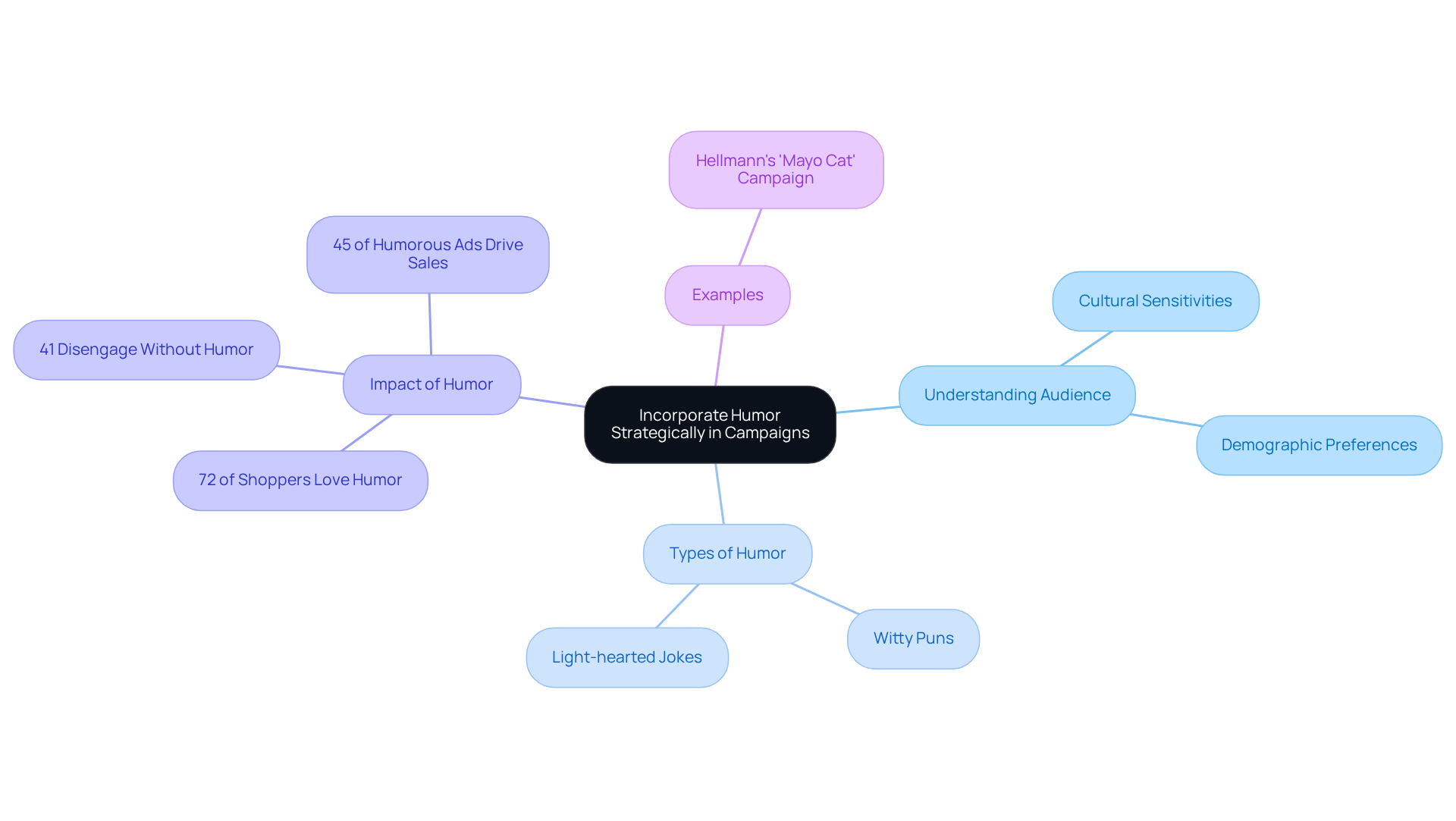 This mindmap shows how humor can enhance your brand's message. Start at the center with the main idea, then explore how understanding your audience and using the right type of humor can lead to stronger connections and loyalty. Each branch represents a key concept, making it easy to see how they all fit together.