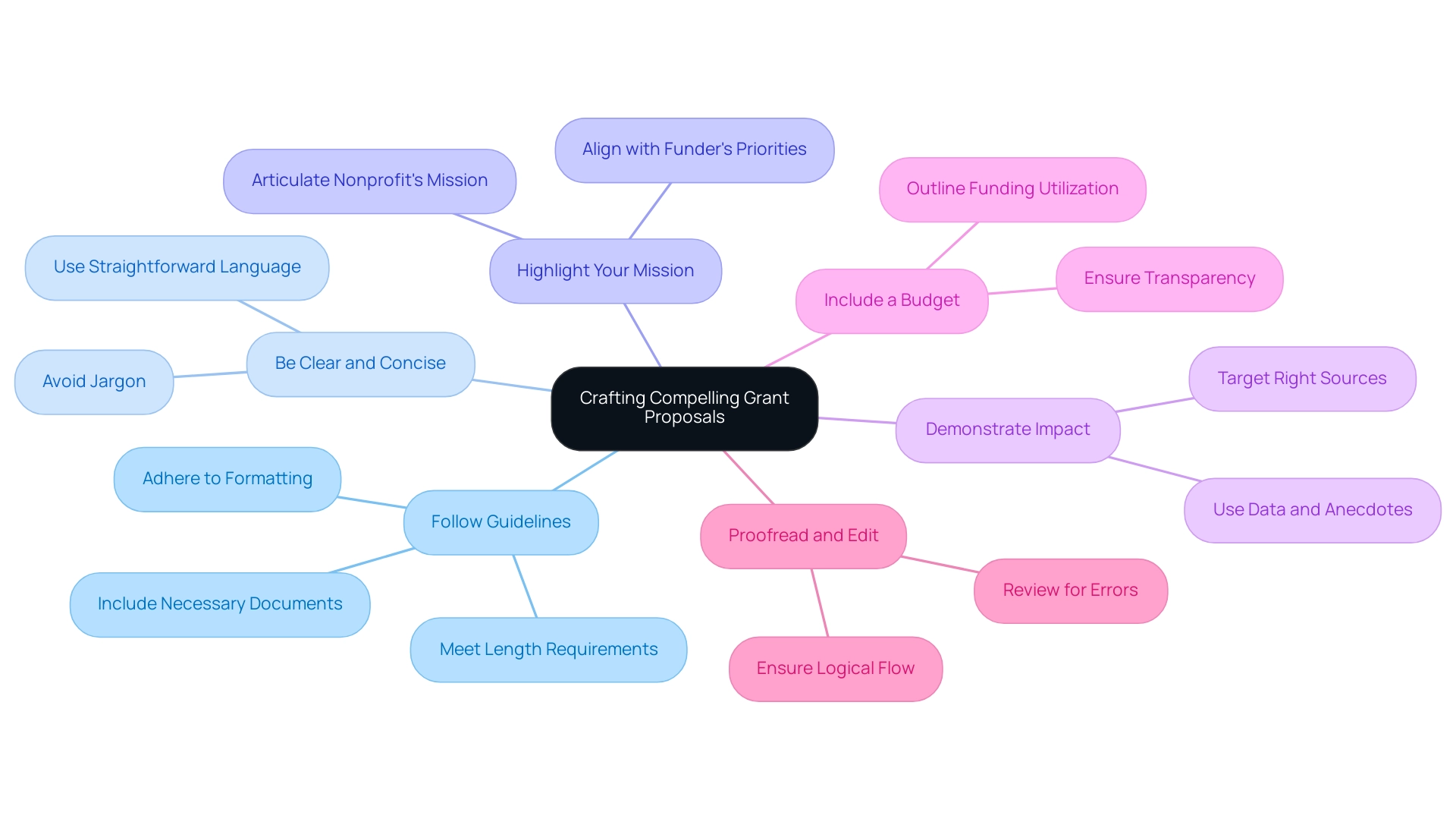Each branch represents a key element of grant proposal crafting, with colors indicating different categories of tips. Each branch represents a key element of grant proposal crafting, with colors indicating different categories of tips.