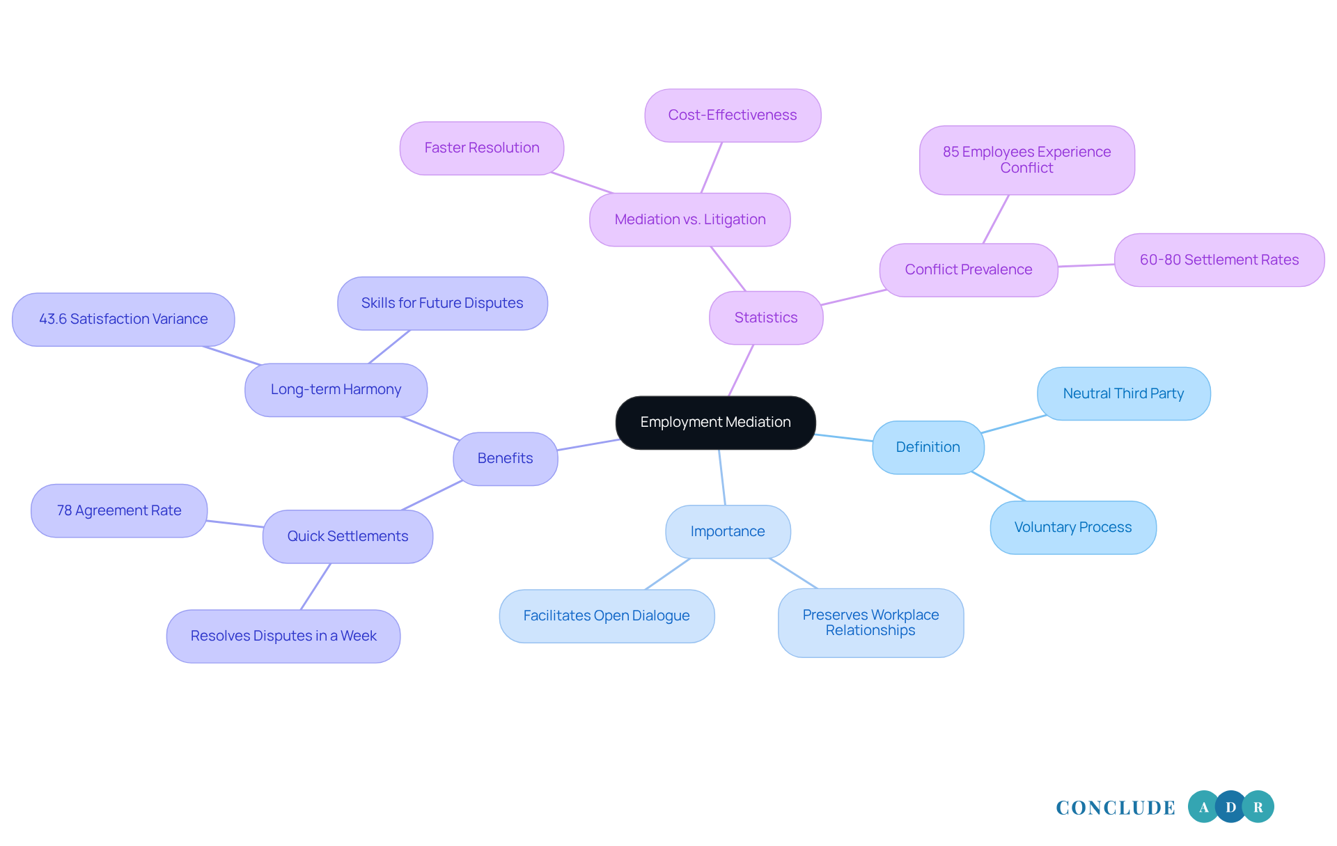 Start at the center with the main idea of employment mediation, then explore its definition, importance, benefits, and relevant statistics. Each branch represents a different aspect, helping you see how they all connect.