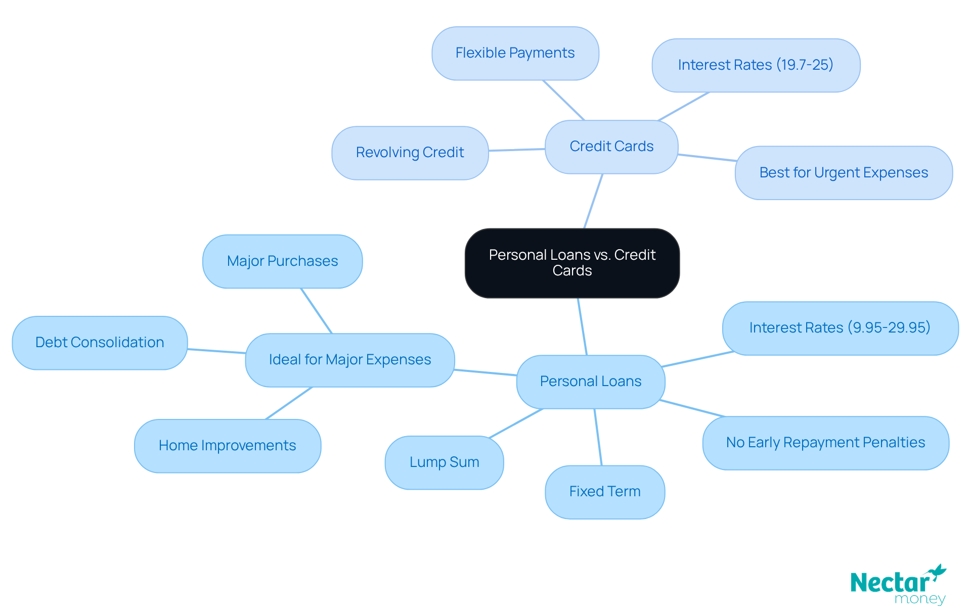 The central node represents the comparison topic, while the branches show the key features and benefits of each financing option. Explore the branches to understand how personal loans and credit cards differ and what might work best for your financial needs. The central node represents the comparison topic, while the branches show the key features and benefits of each financing option. Explore the branches to understand how personal loans and credit cards differ and what might work best for your financial needs.