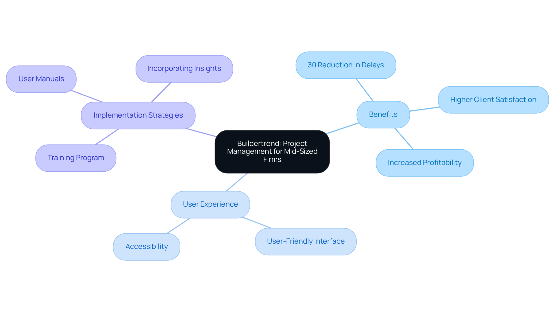 The central node represents Buildertrend, while the branches show its benefits and strategies for effective implementation. Each branch connects to specific points that illustrate how Buildertrend improves project management for mid-sized construction firms.