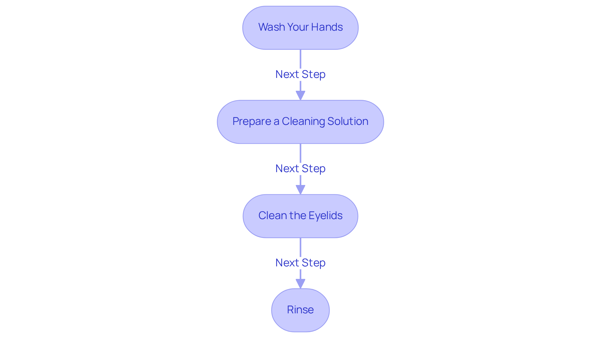 Follow the arrows from one step to the next to learn how to clean your eyelids effectively. Each box shows what you need to do at that stage, making it easy to remember the process.