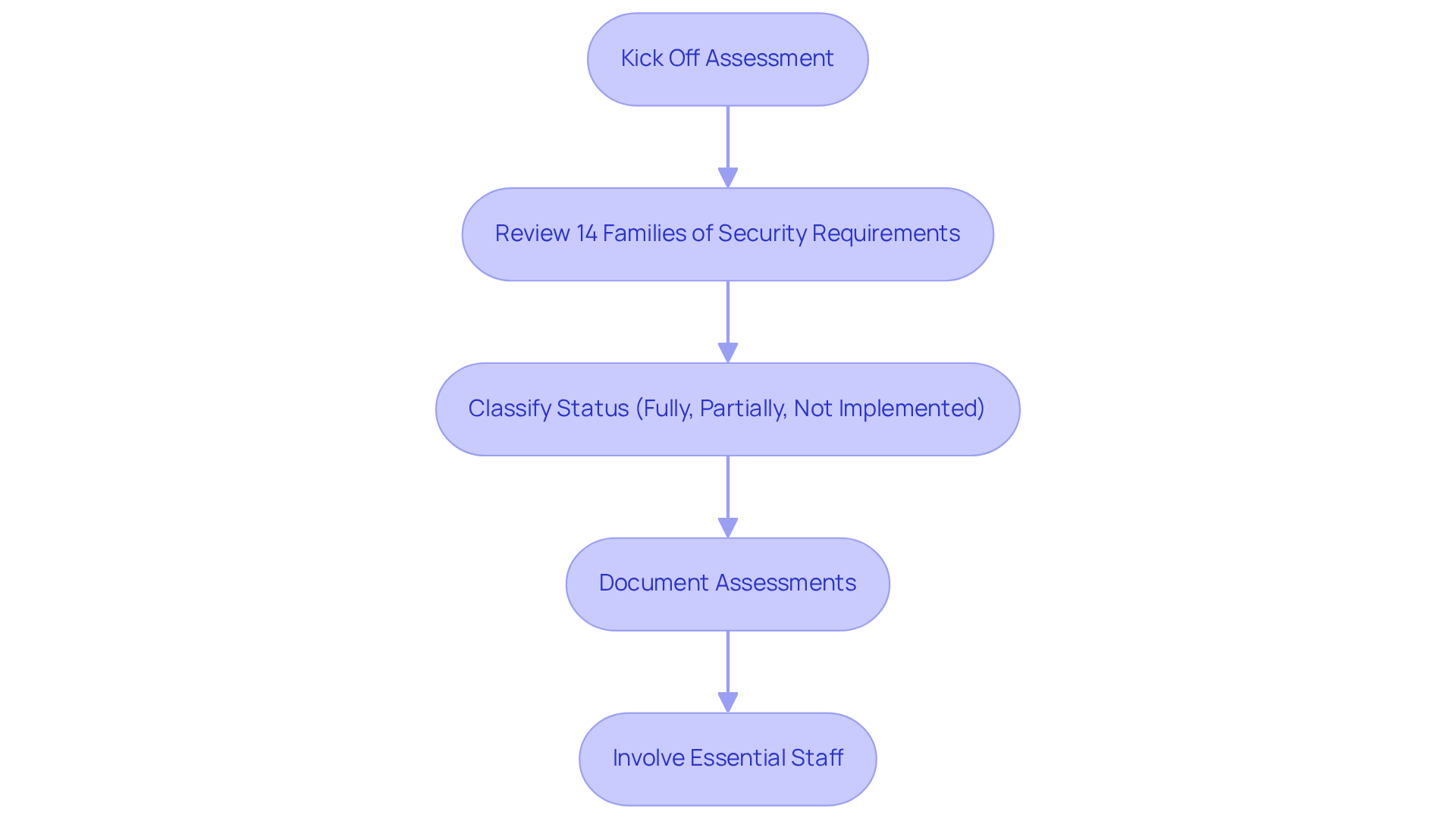 Follow the arrows to see each step in the assessment process. Each box represents a crucial action to ensure compliance with NIST SP 800-171 requirements.