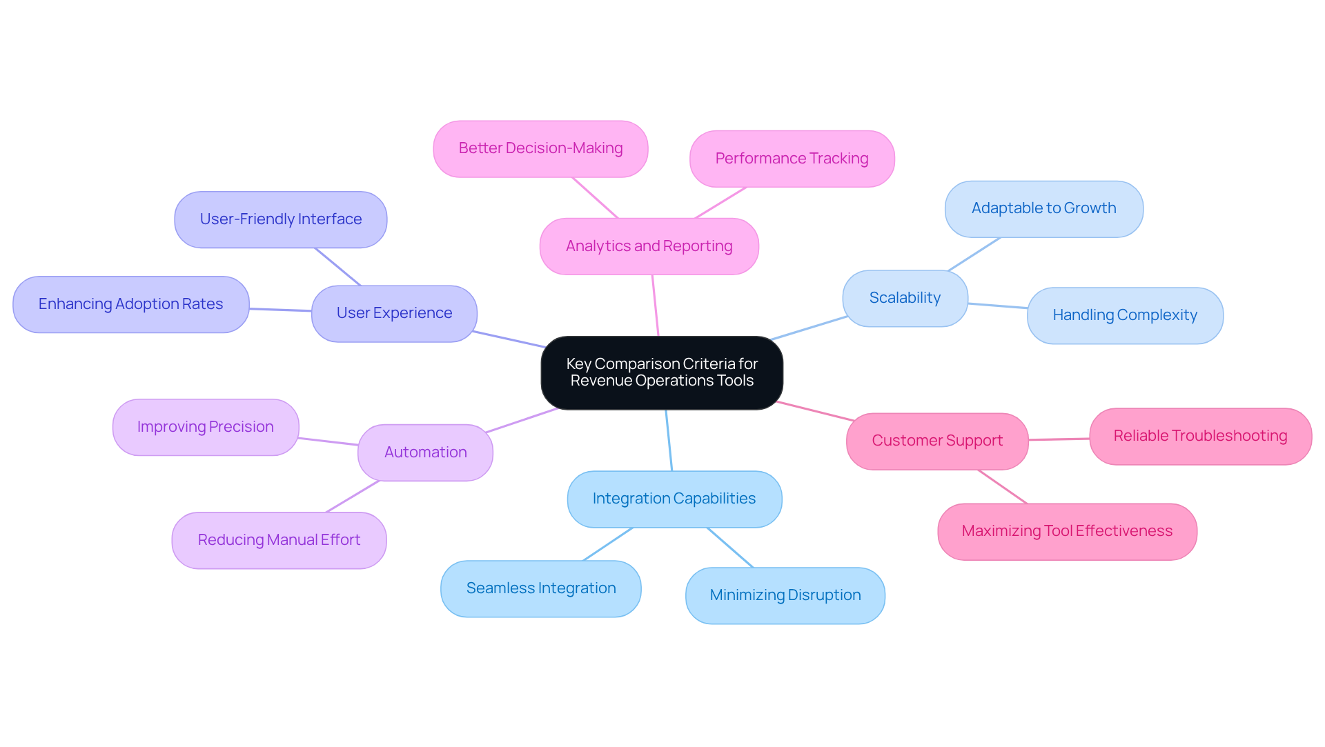 The central node represents the main topic, while each branch shows a key criterion for evaluating revenue operations tools. The sub-branches provide additional details about why each criterion matters.