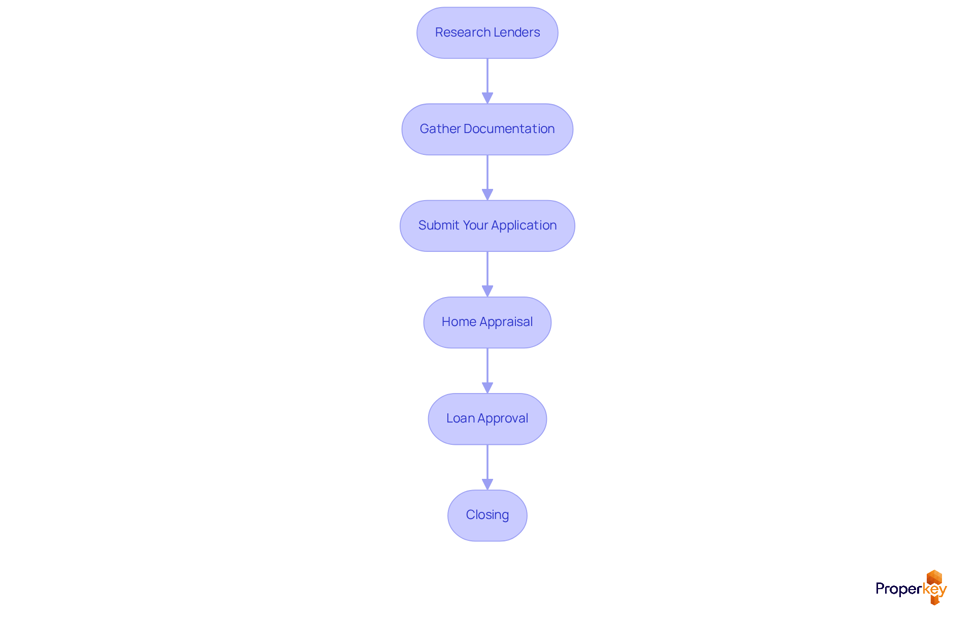 This flowchart guides you through the refinance process step-by-step. Start at the top with 'Research Lenders' and follow the arrows down to see how each step connects to the next, leading you to the final step of 'Closing'. Each box contains a brief description to help you understand what to expect at that stage. This flowchart guides you through the refinance process step-by-step. Start at the top with 'Research Lenders' and follow the arrows down to see how each step connects to the next, leading you to the final step of 'Closing'. Each box contains a brief description to help you understand what to expect at that stage.