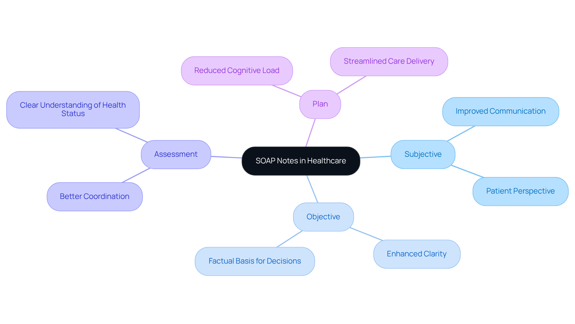 The central node represents the SOAP notes method. Each branch shows a key component of the method, and the sub-branches highlight the benefits associated with using that component. Follow the branches to understand how SOAP notes improve healthcare delivery.