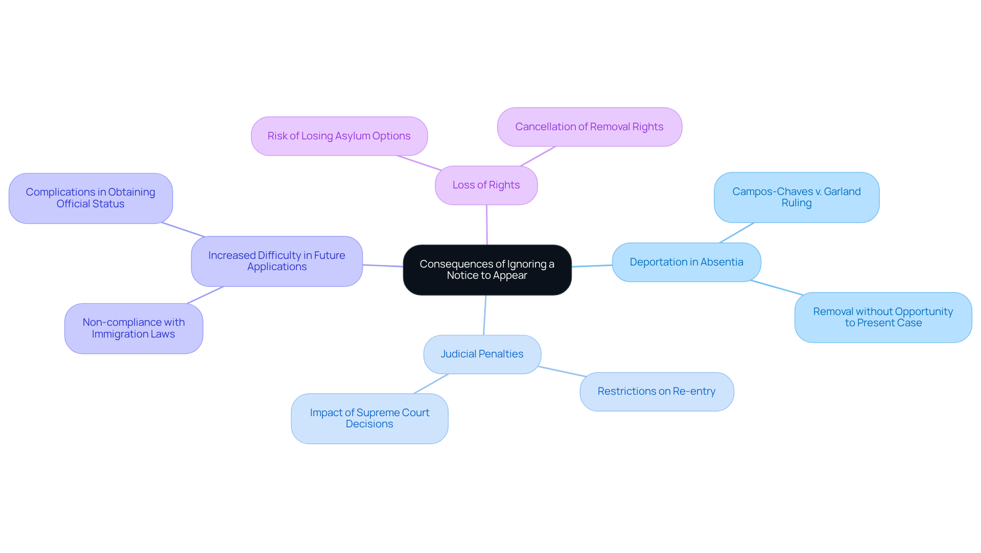 The central node represents the main topic, while the branches show the serious consequences of ignoring the NTA. Each branch provides further details, helping you understand the risks involved.