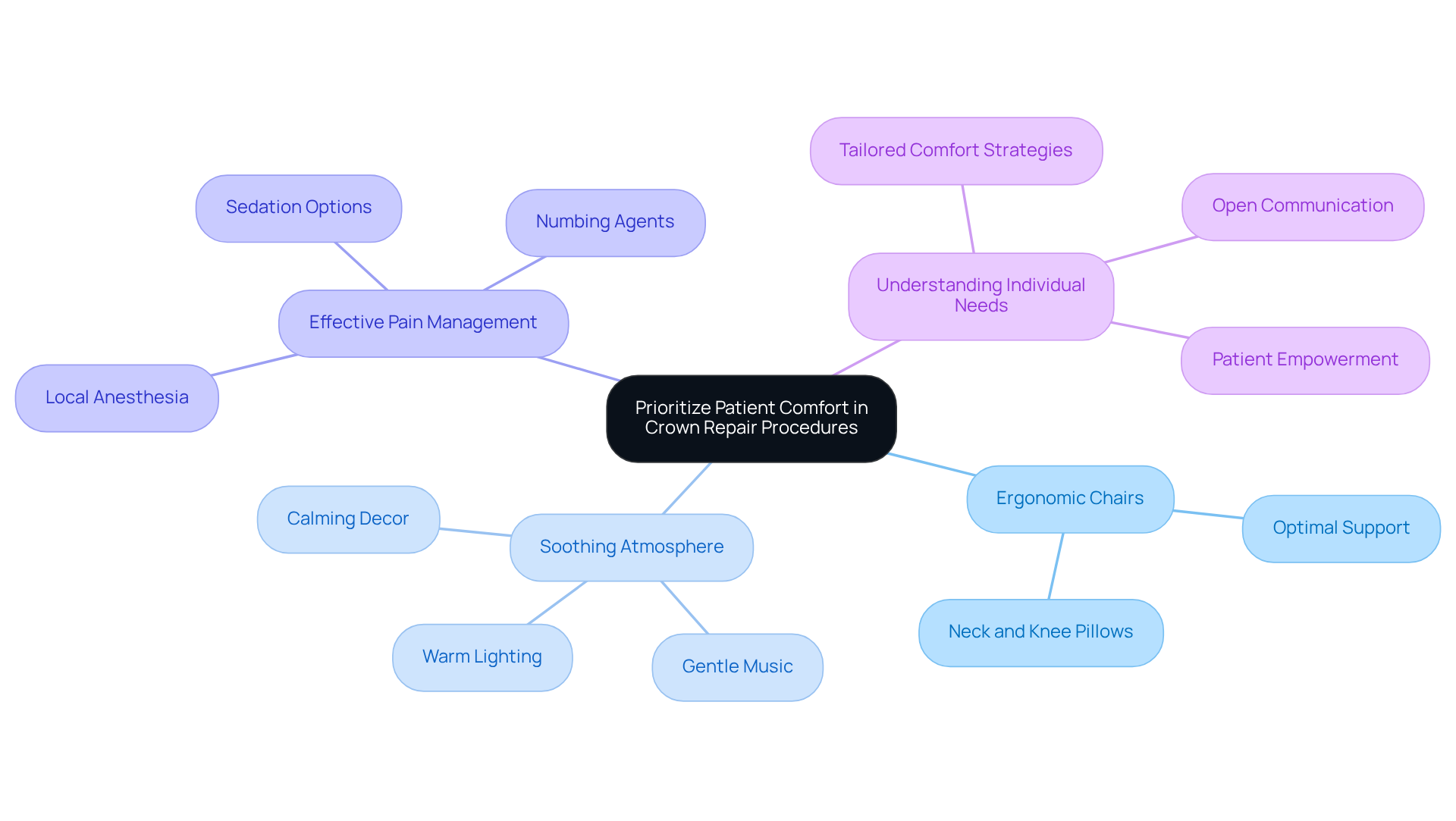 This mindmap starts with the main idea of patient comfort and branches out into various strategies. Each branch represents a different approach to making dental visits more pleasant, with further details on how to implement these strategies. Follow the branches to see how each aspect contributes to a more comfortable experience.