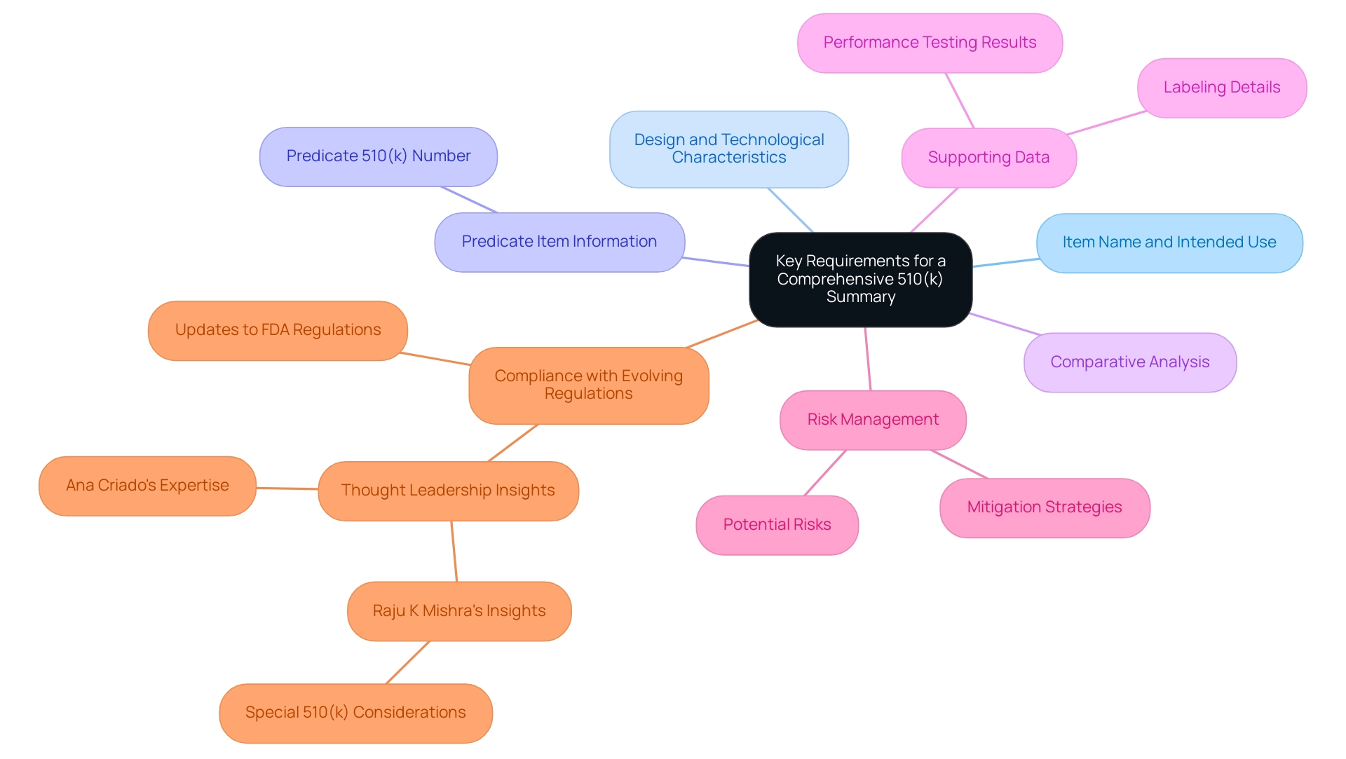 Each branch represents a key component of the 510(k) summary, with sub-branches providing additional details and expert insights.