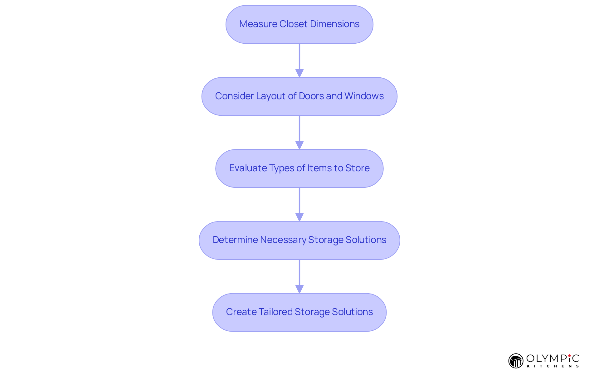 4 Best Practices for Your Closet Walk In Design Success - Custom ...