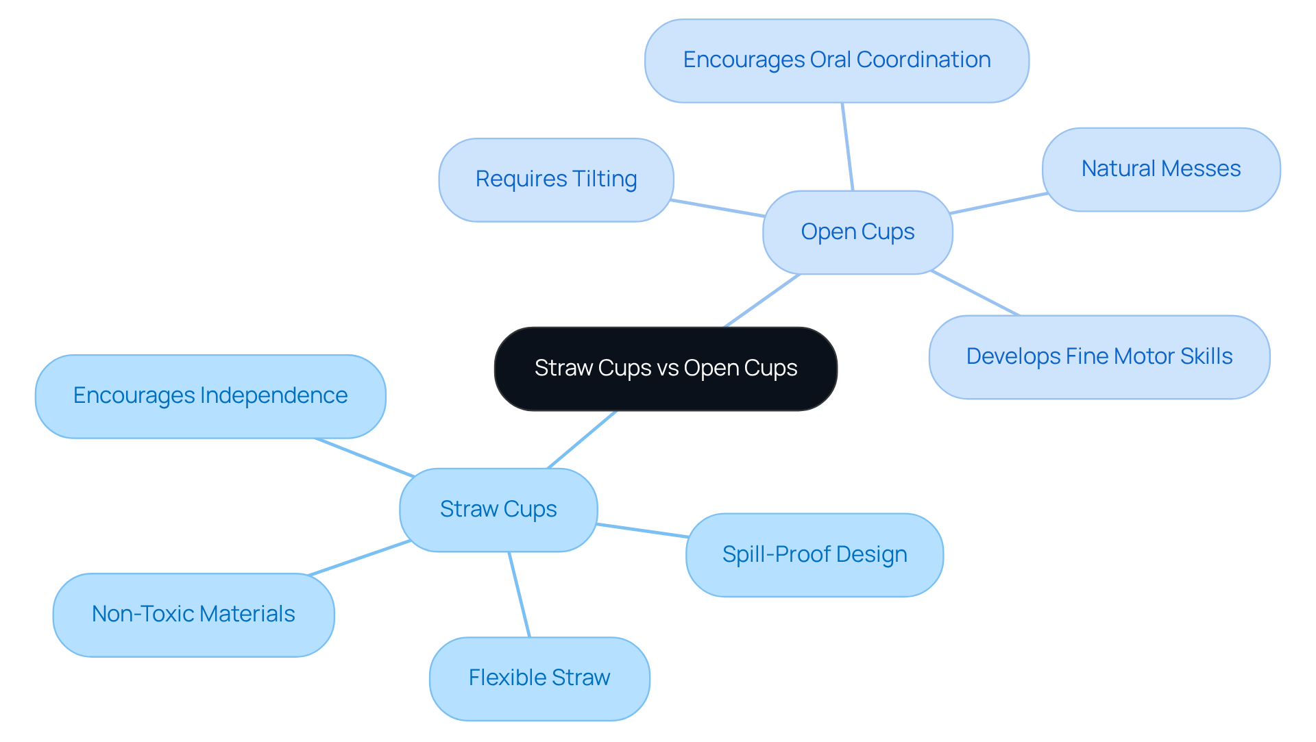 This mindmap shows the key characteristics of straw cups and open cups. Each branch represents important features and considerations for parents when choosing drinkware for their children. Follow the branches to understand how each type of cup supports your child's drinking skills and independence. This mindmap shows the key characteristics of straw cups and open cups. Each branch represents important features and considerations for parents when choosing drinkware for their children. Follow the branches to understand how each type of cup supports your child's drinking skills and independence.