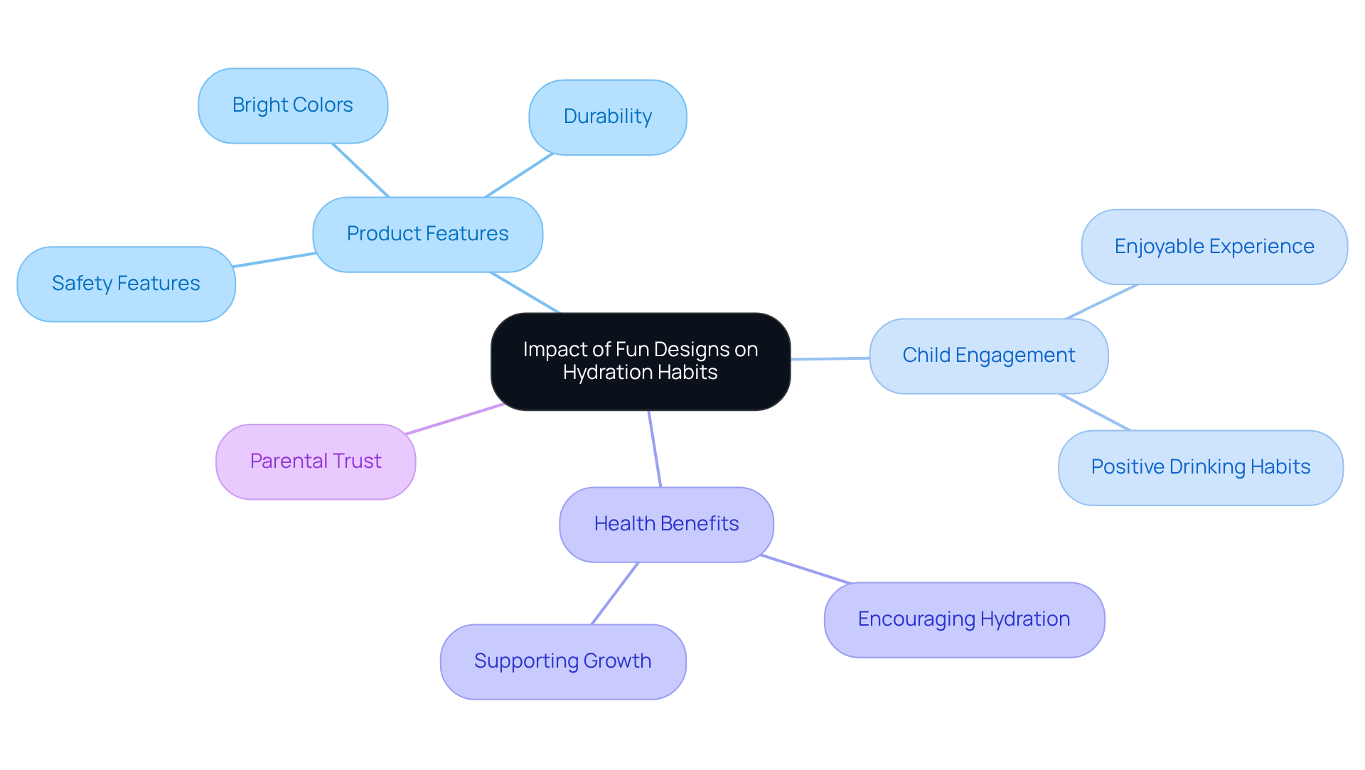 This mindmap shows how YAYA's My First Tumbler's fun designs and safety features connect to better hydration habits in children. Each branch represents a different aspect of the product and its benefits, helping you see the big picture of how fun drinkware can support your child's health. This mindmap shows how YAYA's My First Tumbler's fun designs and safety features connect to better hydration habits in children. Each branch represents a different aspect of the product and its benefits, helping you see the big picture of how fun drinkware can support your child's health.