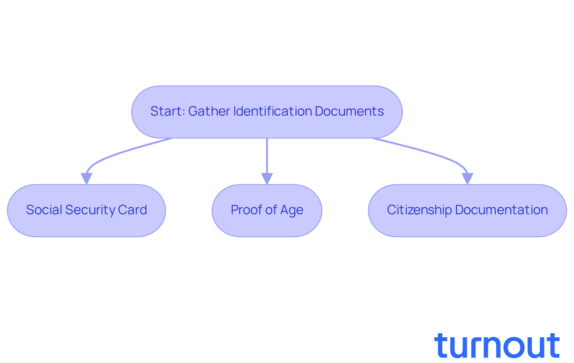 This flowchart guides you through the steps to gather the necessary documents for your SSDI and SSI applications. Each box represents a document you need, and the arrows show the order in which to collect them. Make sure you have everything ready to avoid delays in your application!